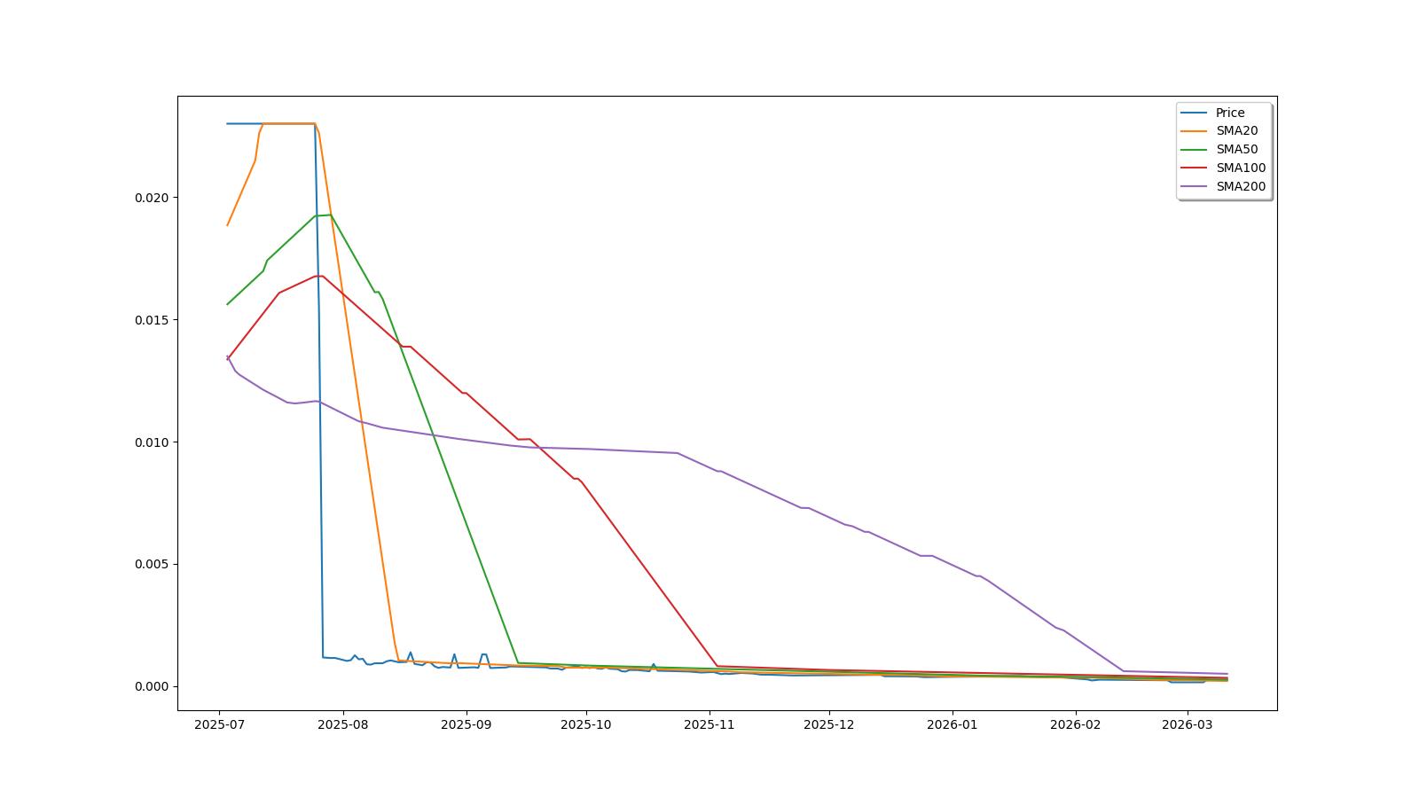PolkaBridge Simple Moving Averages