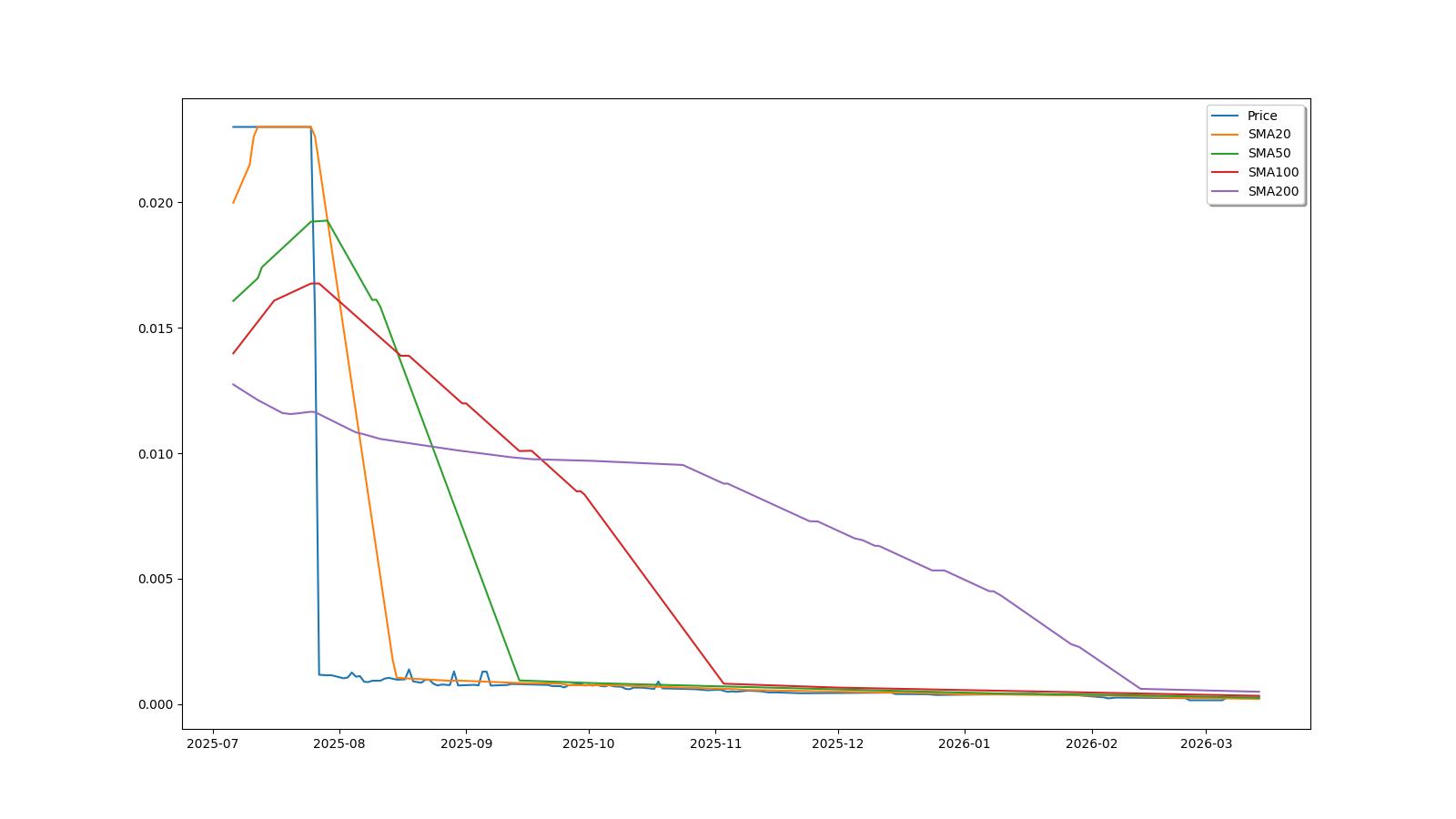 PolkaBridge Simple Moving Averages