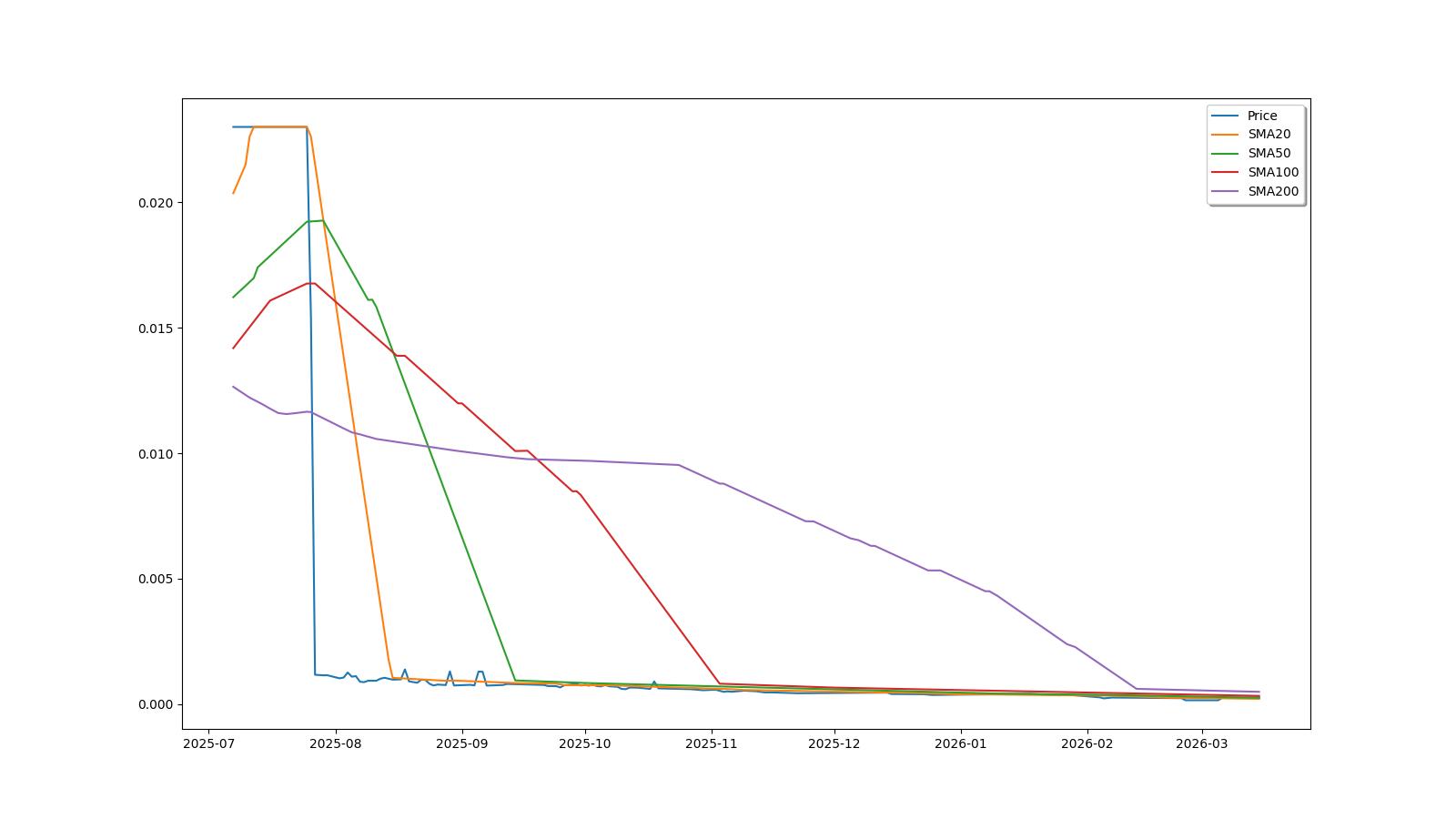 PolkaBridge Simple Moving Averages