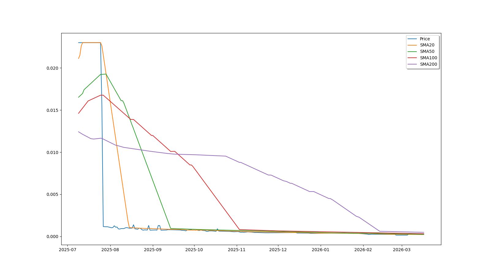 PolkaBridge Simple Moving Averages