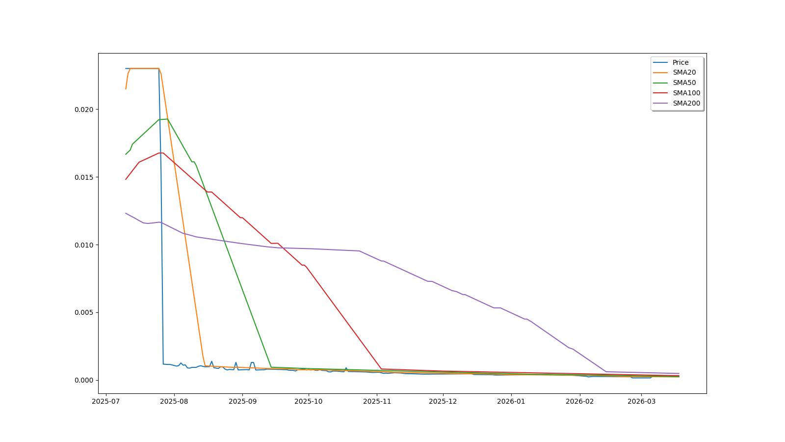 PolkaBridge Simple Moving Averages
