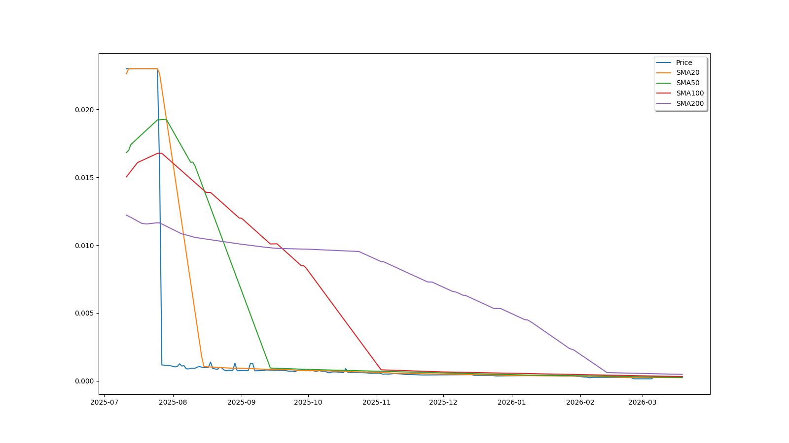PolkaBridge Simple Moving Averages