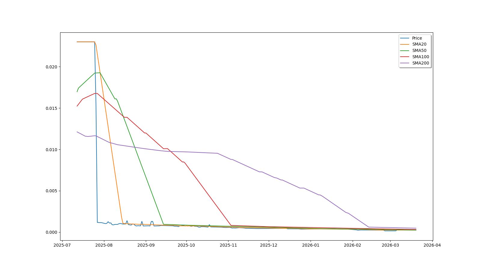 PolkaBridge Simple Moving Averages
