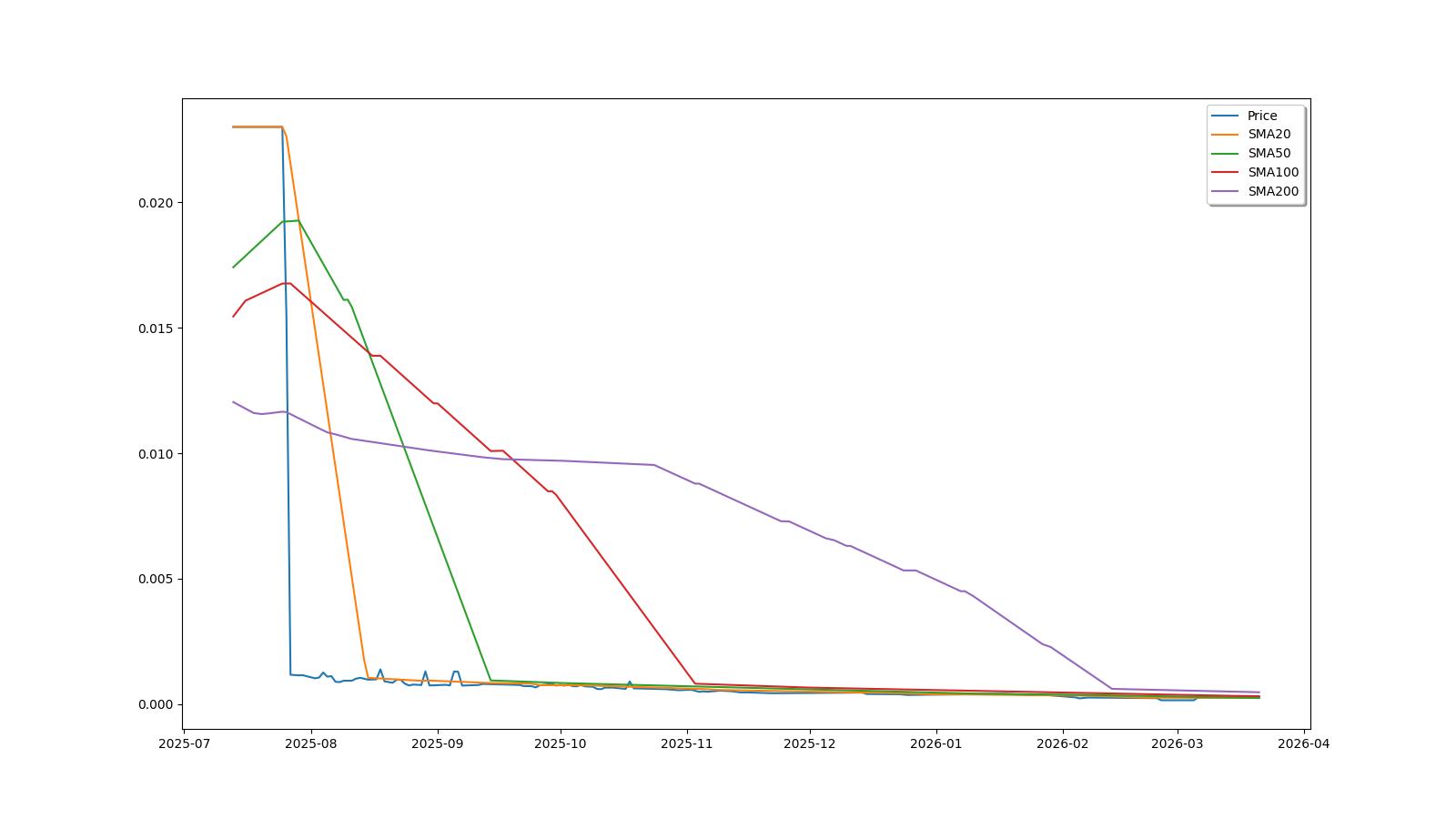 PolkaBridge Simple Moving Averages