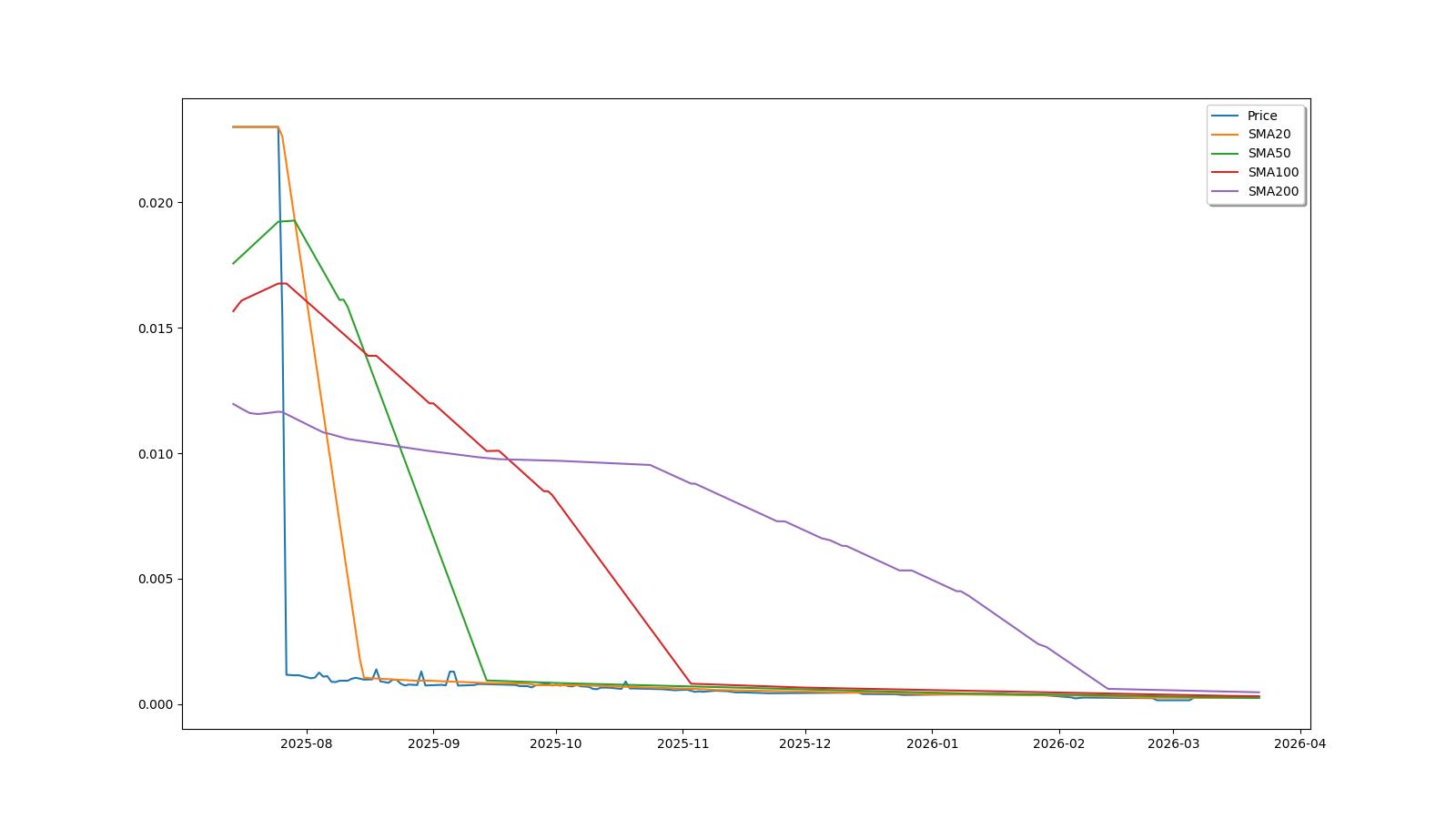 PolkaBridge Simple Moving Averages