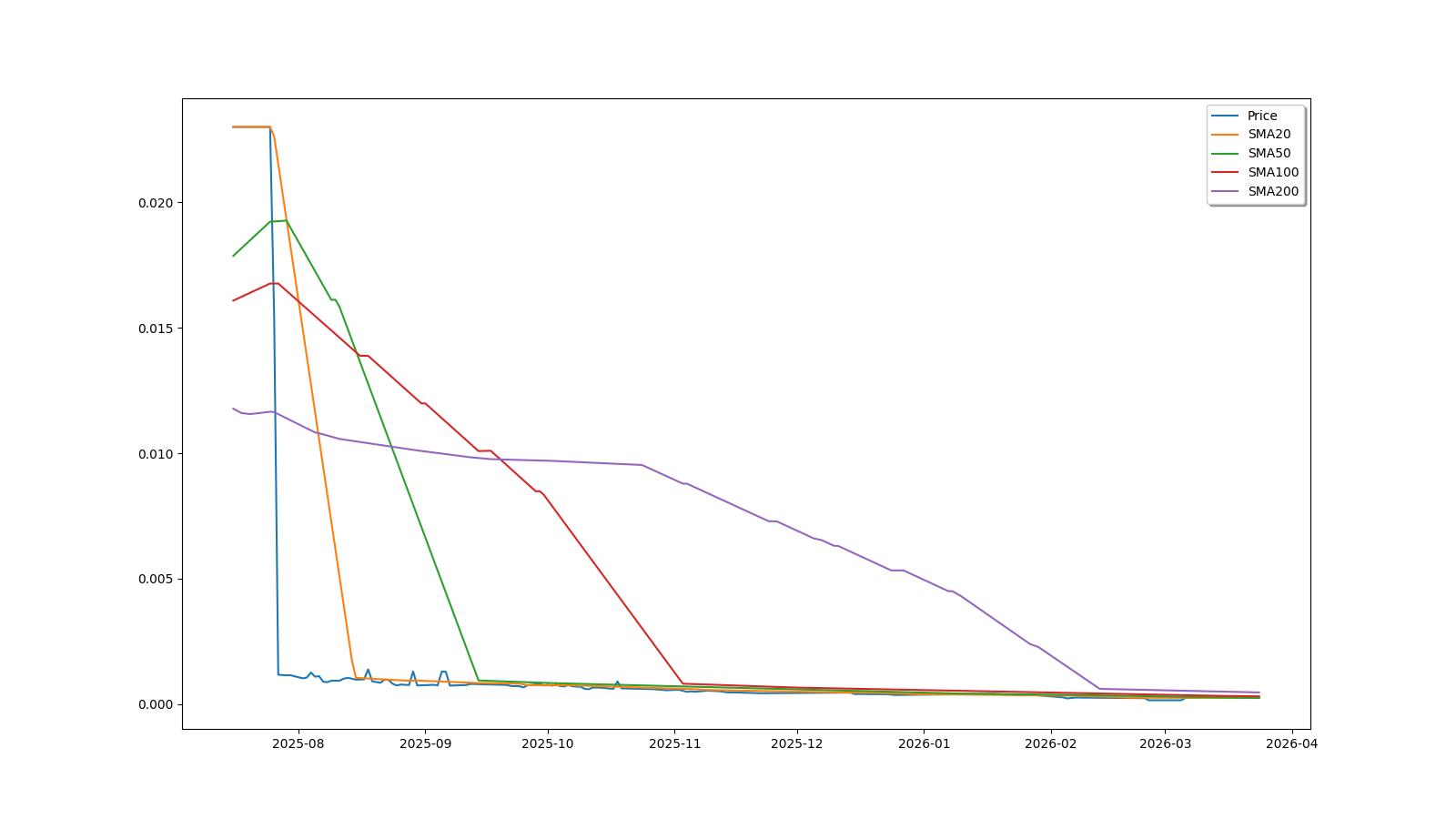 PolkaBridge Simple Moving Averages