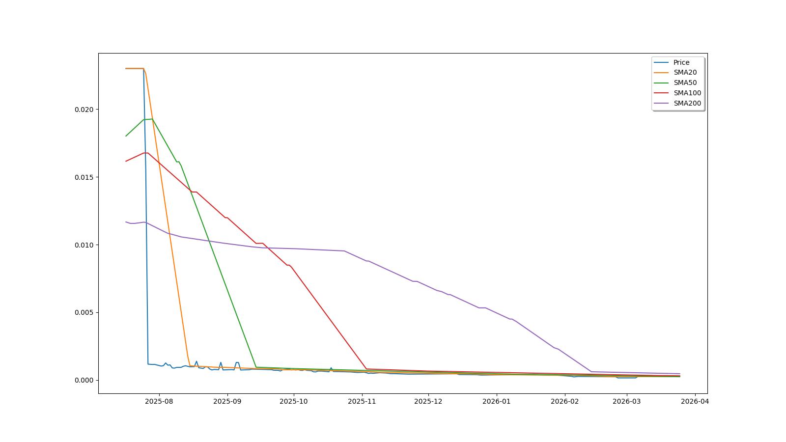 PolkaBridge Simple Moving Averages