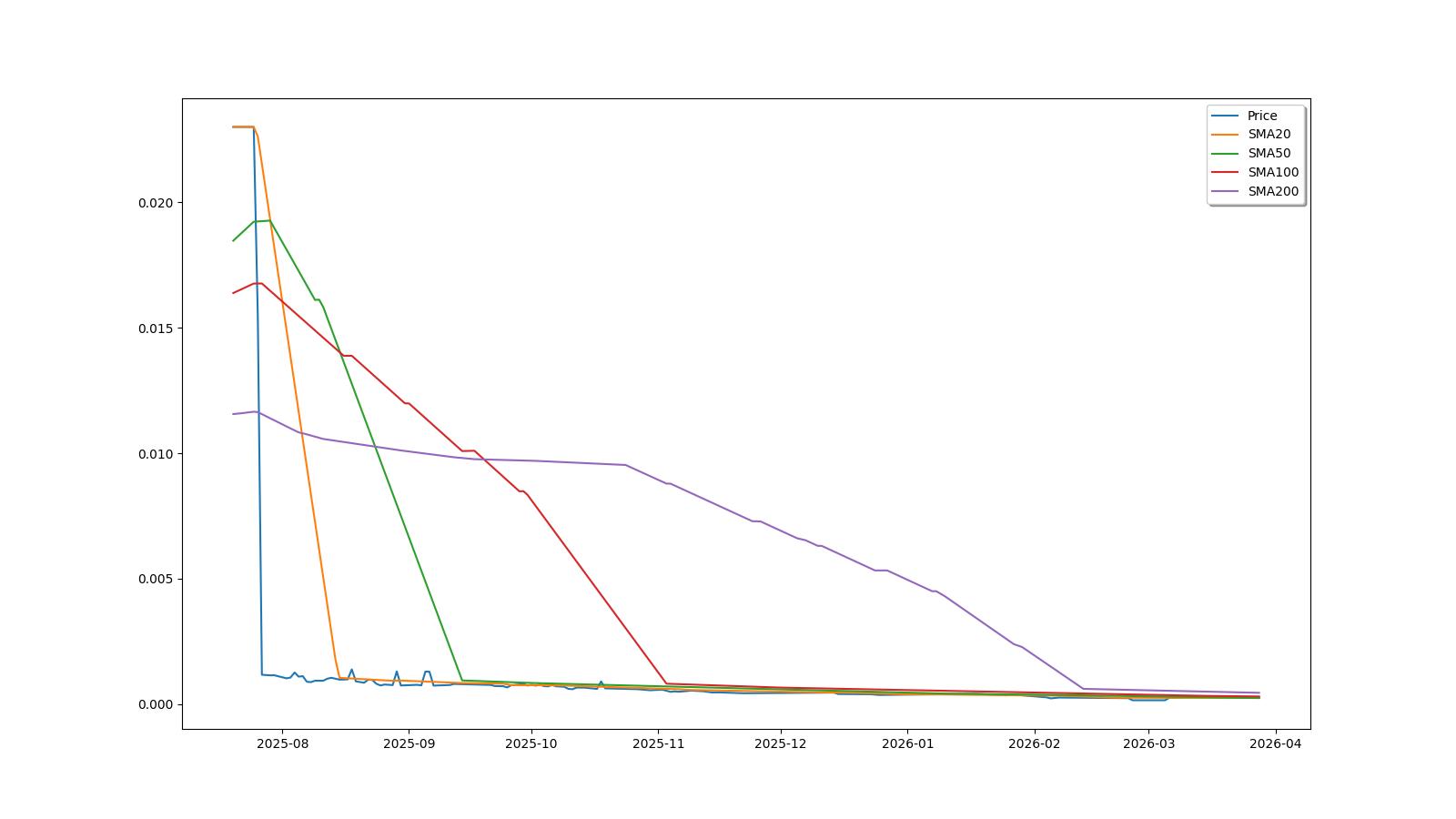 PolkaBridge Simple Moving Averages