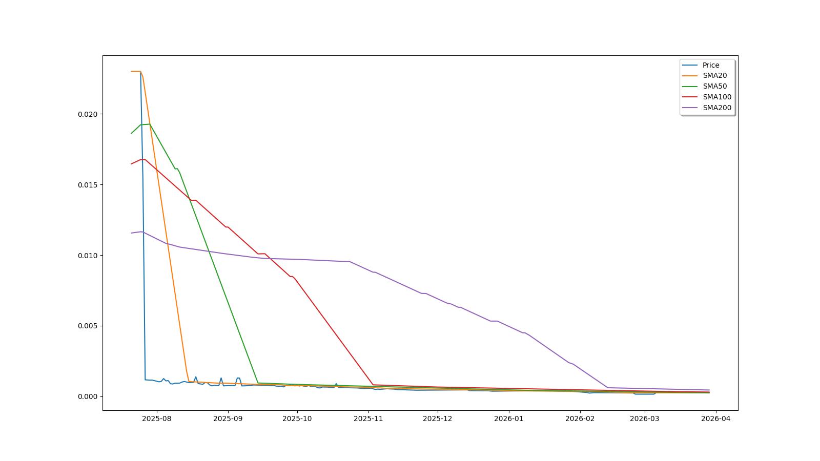 PolkaBridge Simple Moving Averages