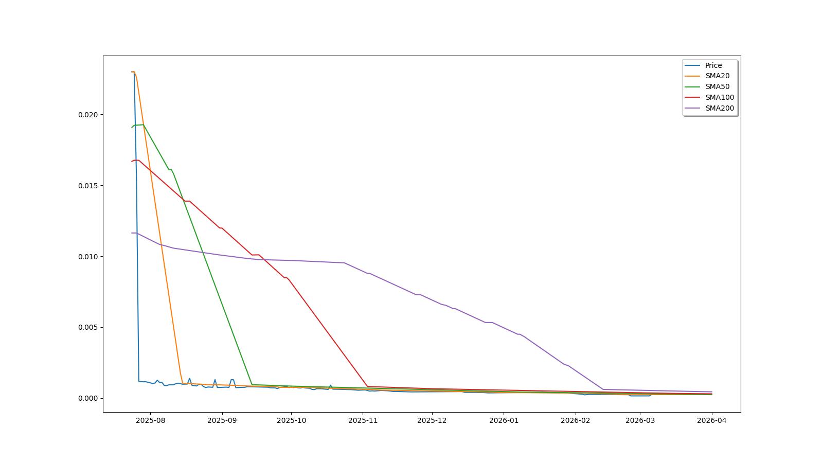 PolkaBridge Simple Moving Averages