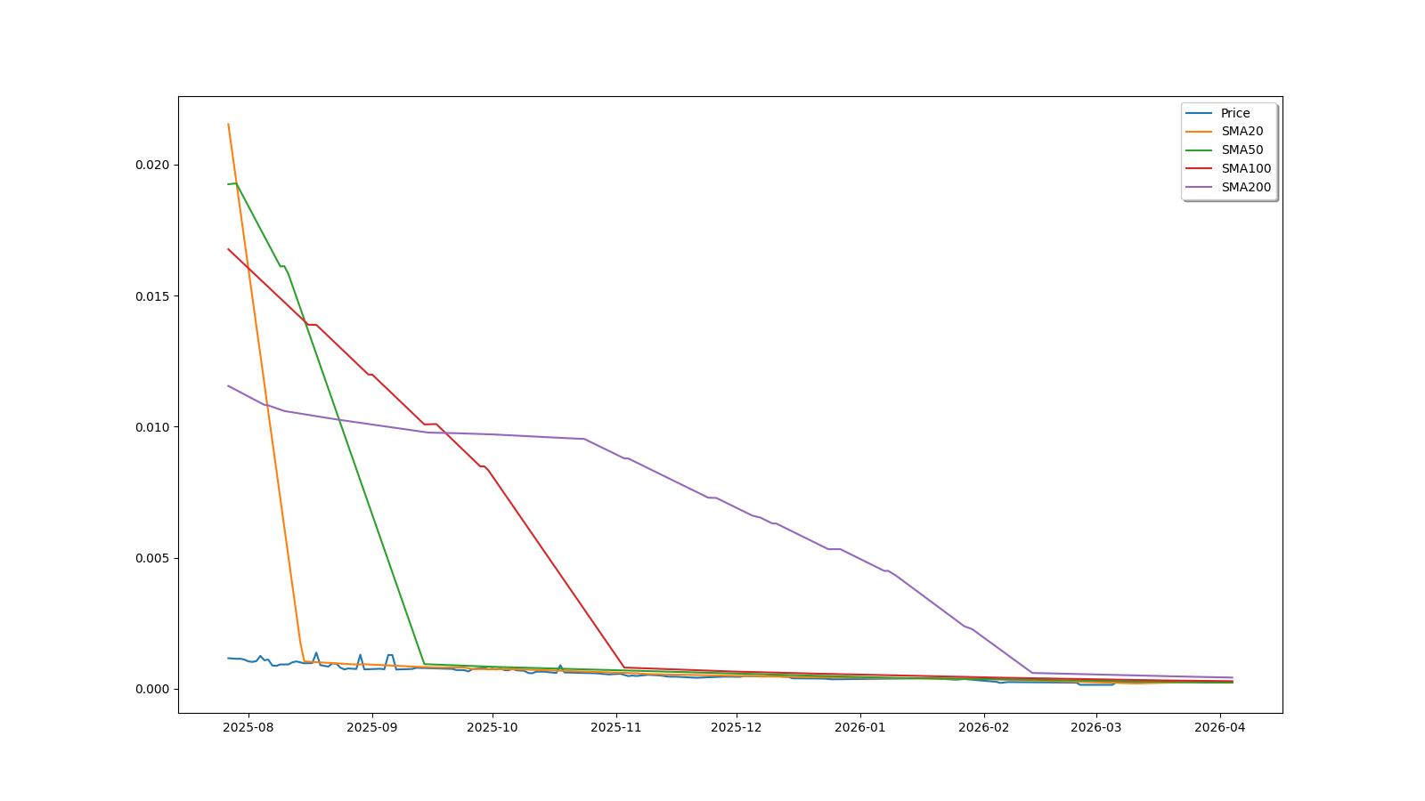 PolkaBridge Simple Moving Averages
