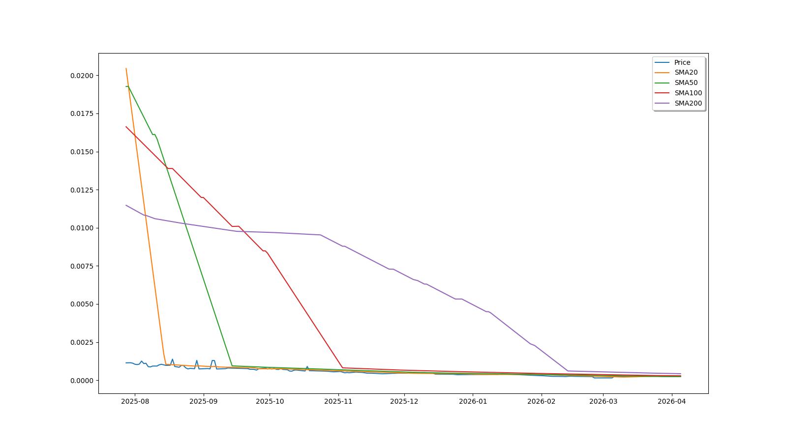 PolkaBridge Simple Moving Averages