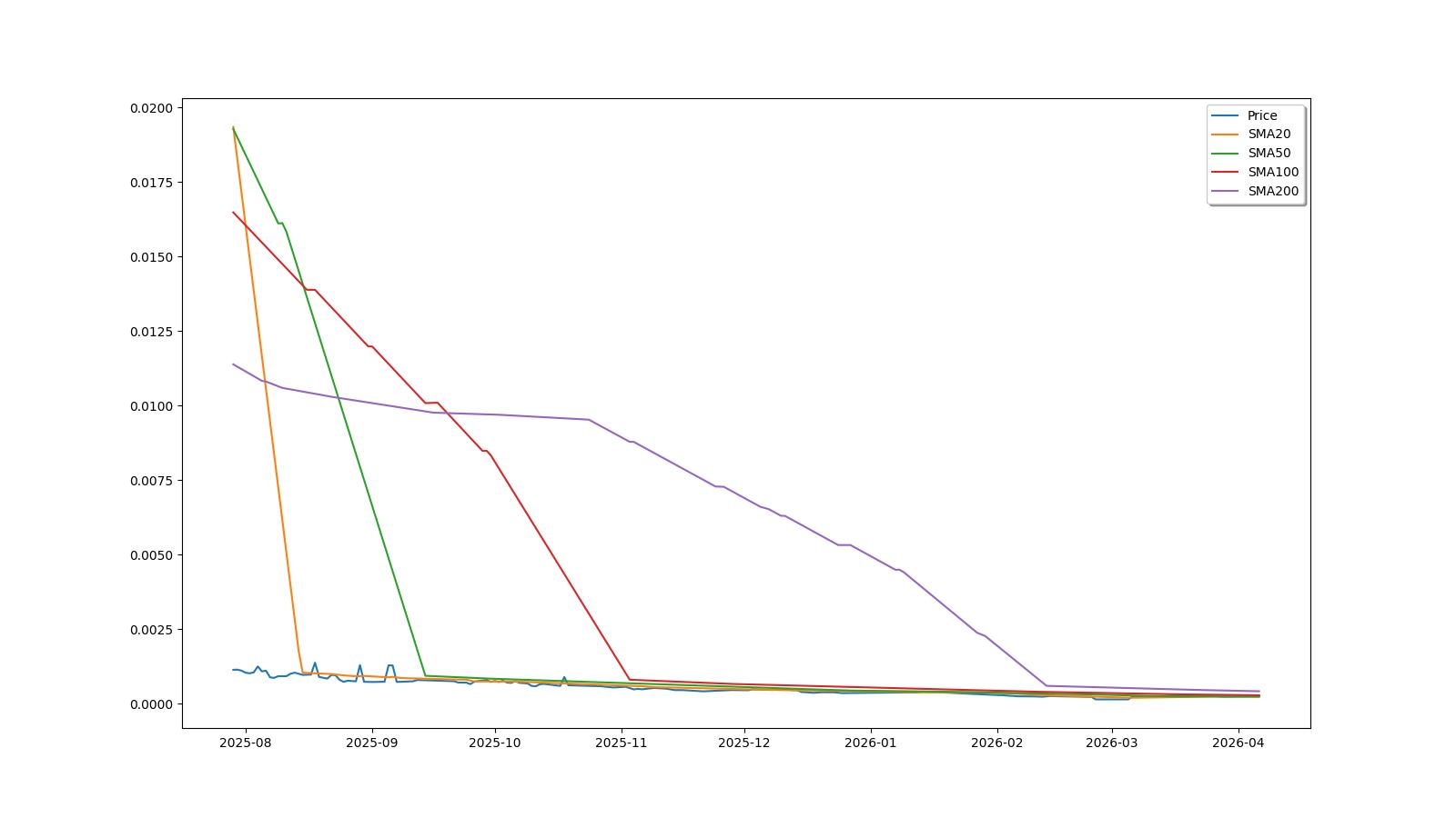 PolkaBridge Simple Moving Averages