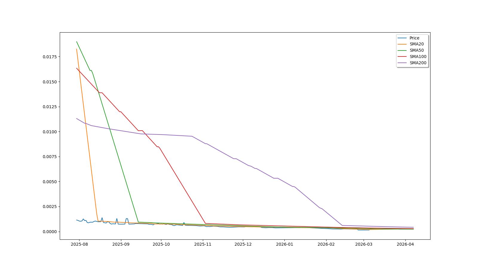 PolkaBridge Simple Moving Averages