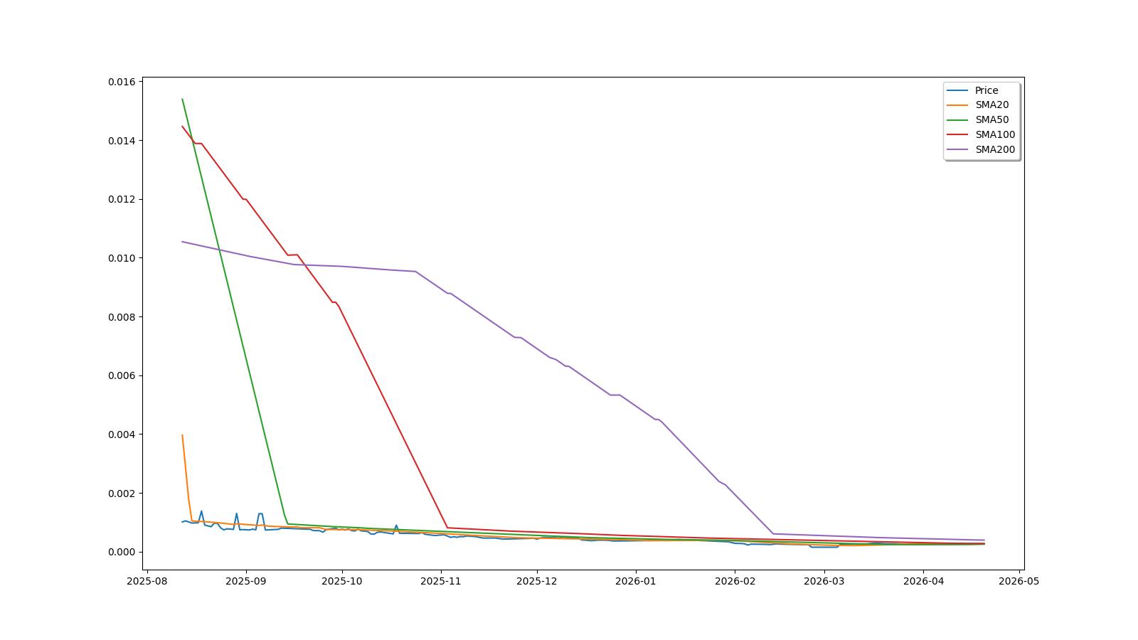 PolkaBridge Simple Moving Averages