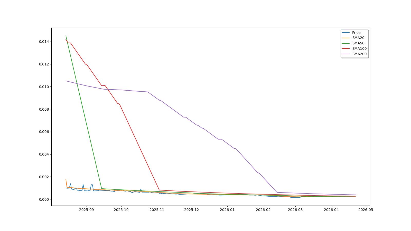 PolkaBridge Simple Moving Averages