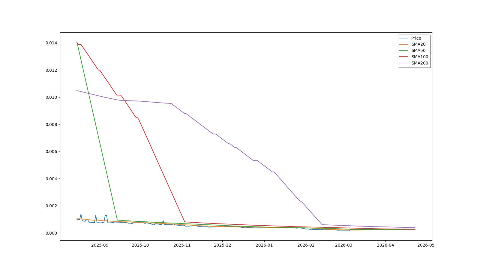 PolkaBridge Simple Moving Averages