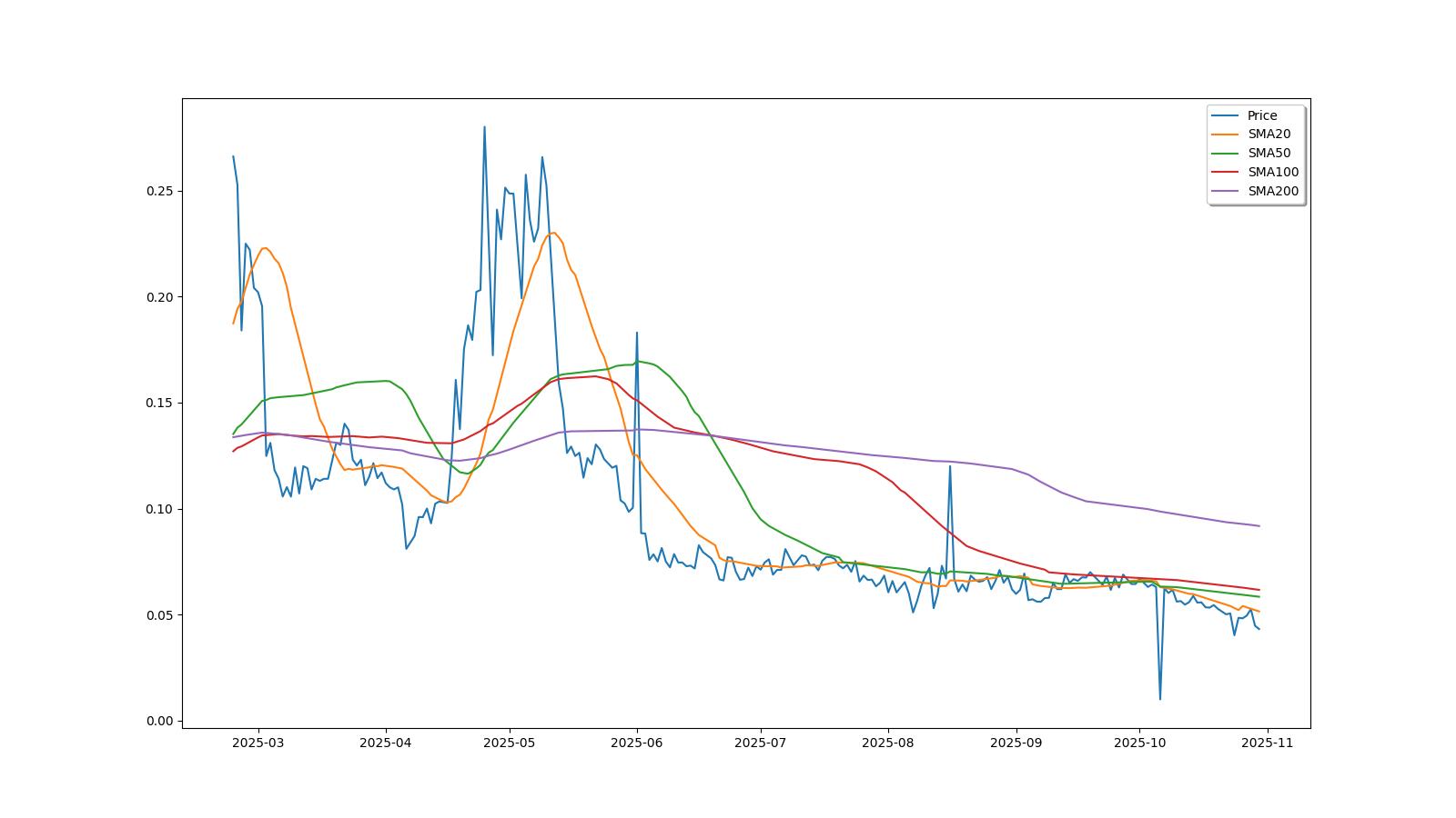 Polkadex Simple Moving Averages