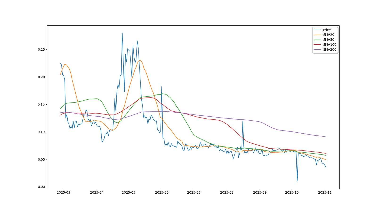 Polkadex Simple Moving Averages