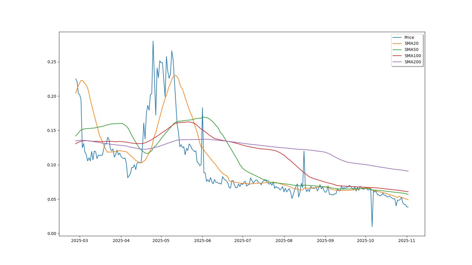 Polkadex Simple Moving Averages