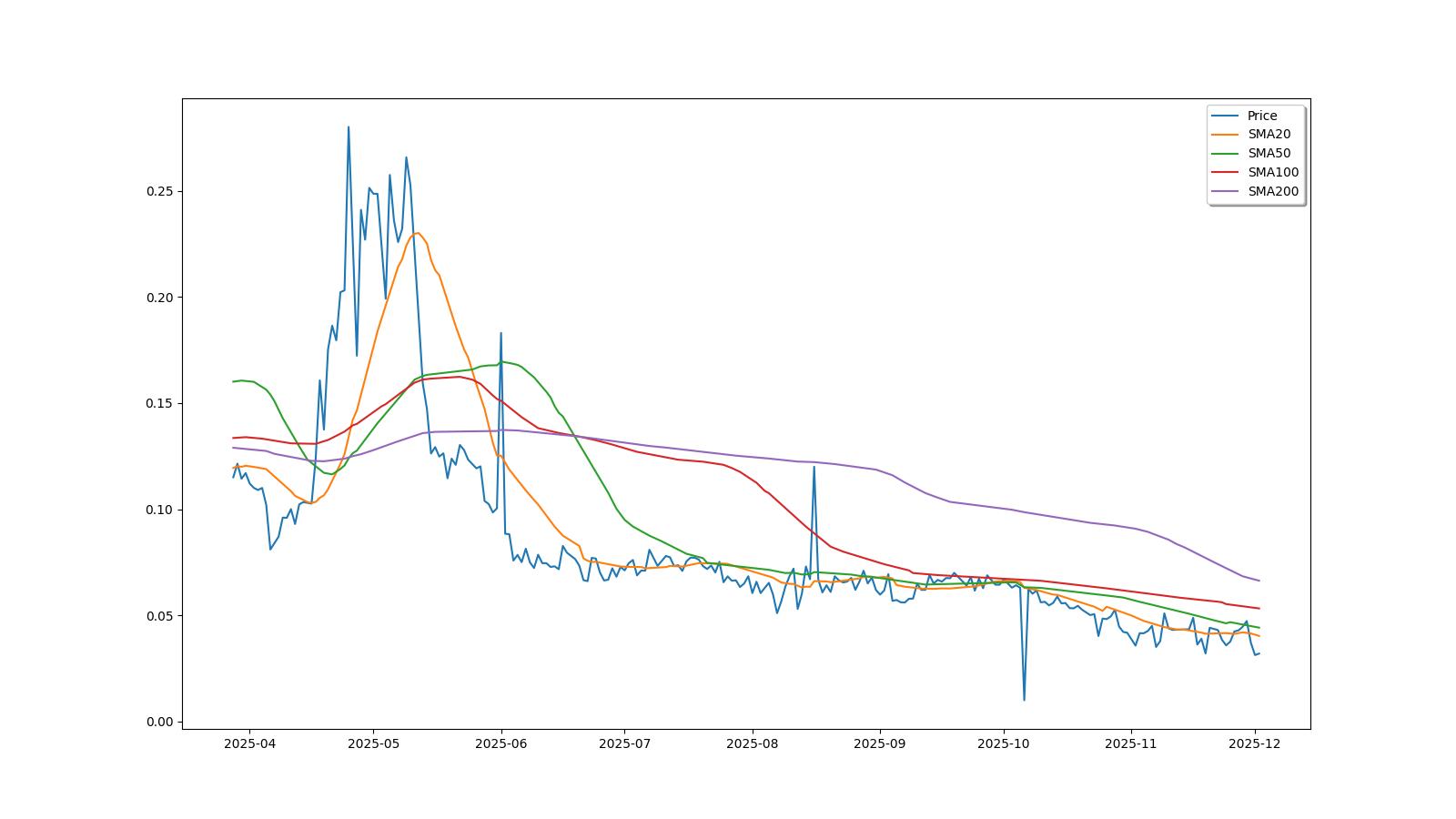 Polkadex Simple Moving Averages
