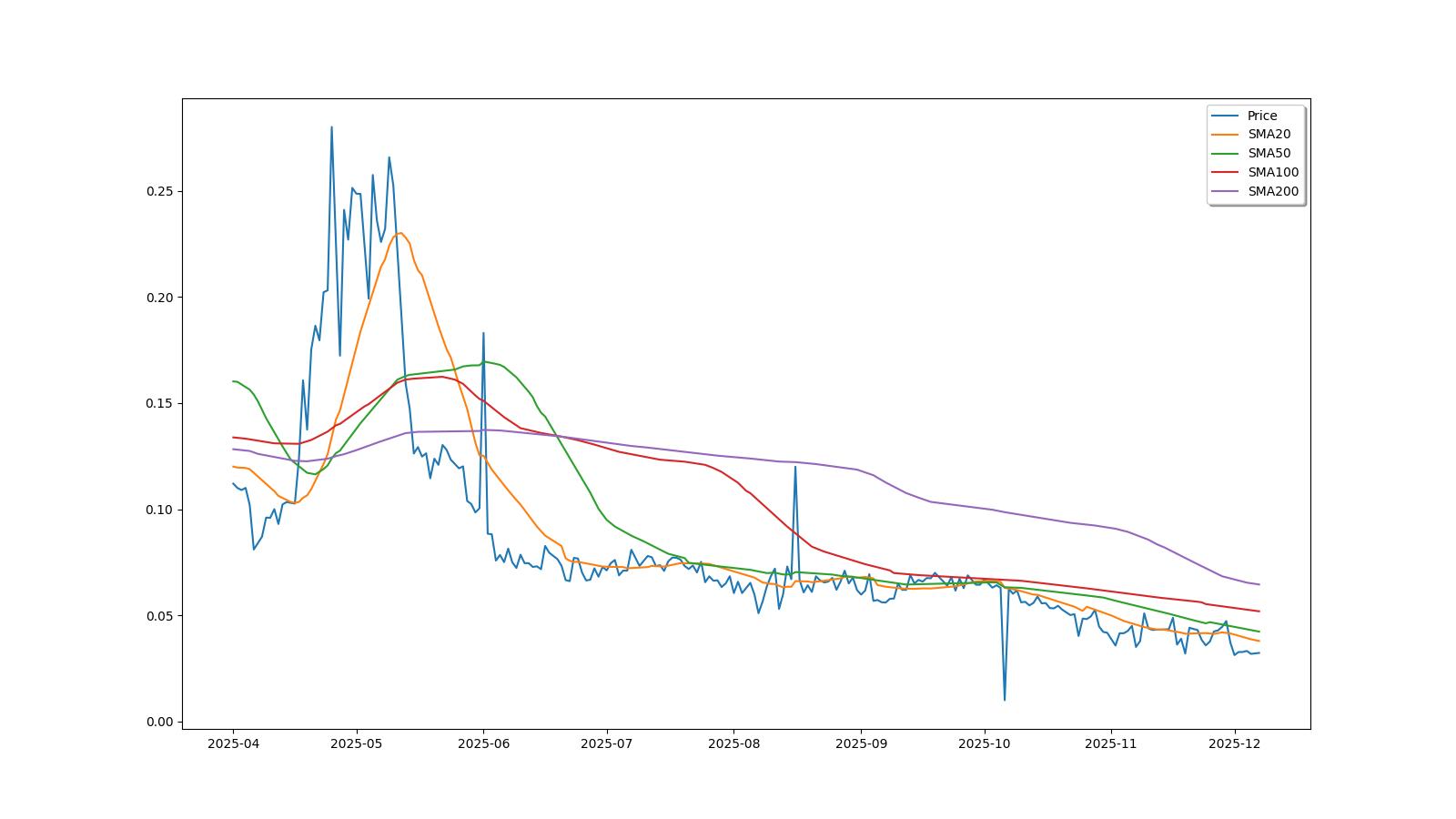 Polkadex Simple Moving Averages