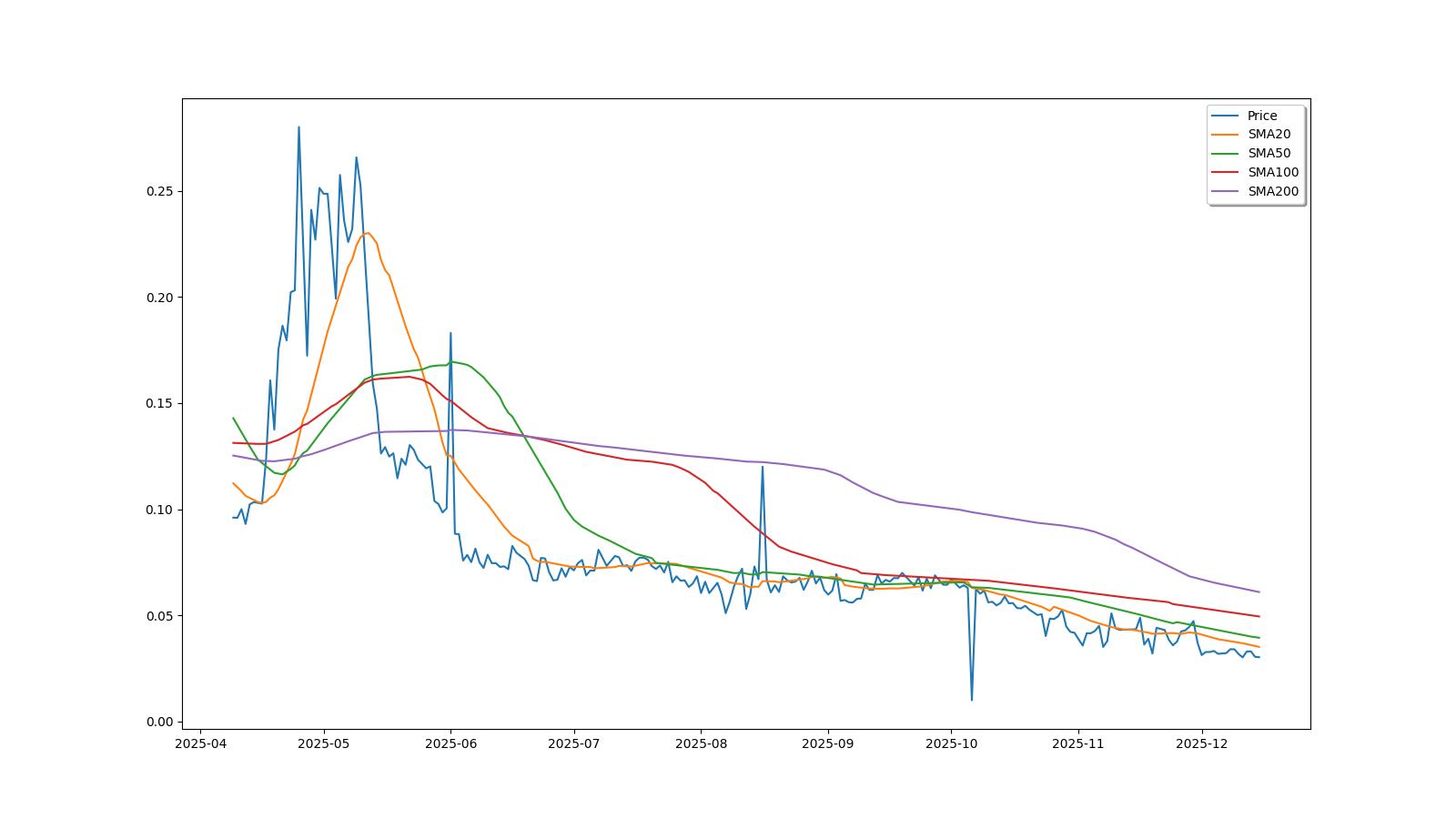 Polkadex Simple Moving Averages