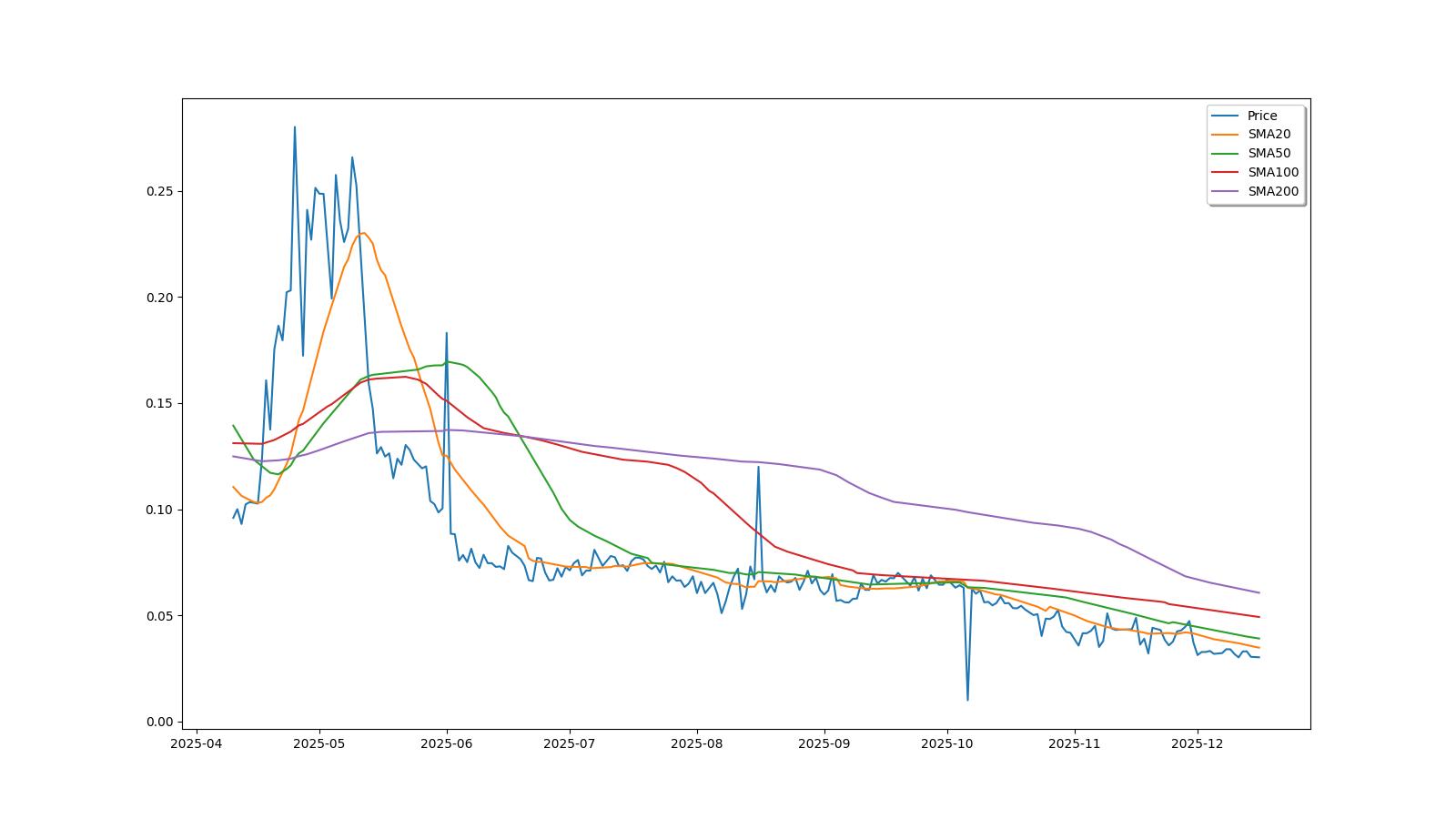 Polkadex Simple Moving Averages