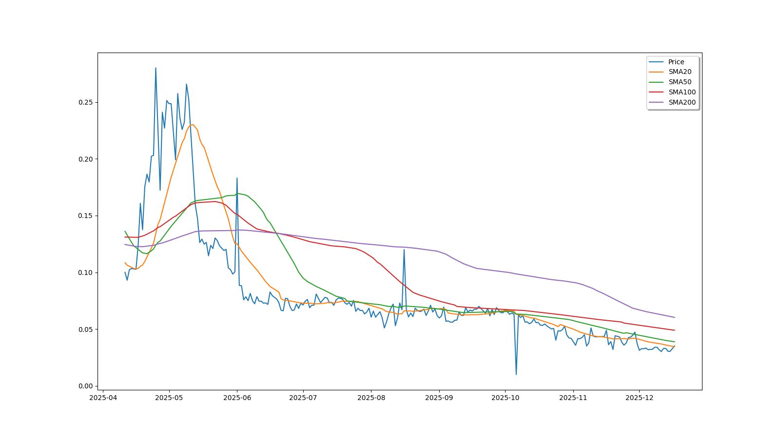 Polkadex Simple Moving Averages