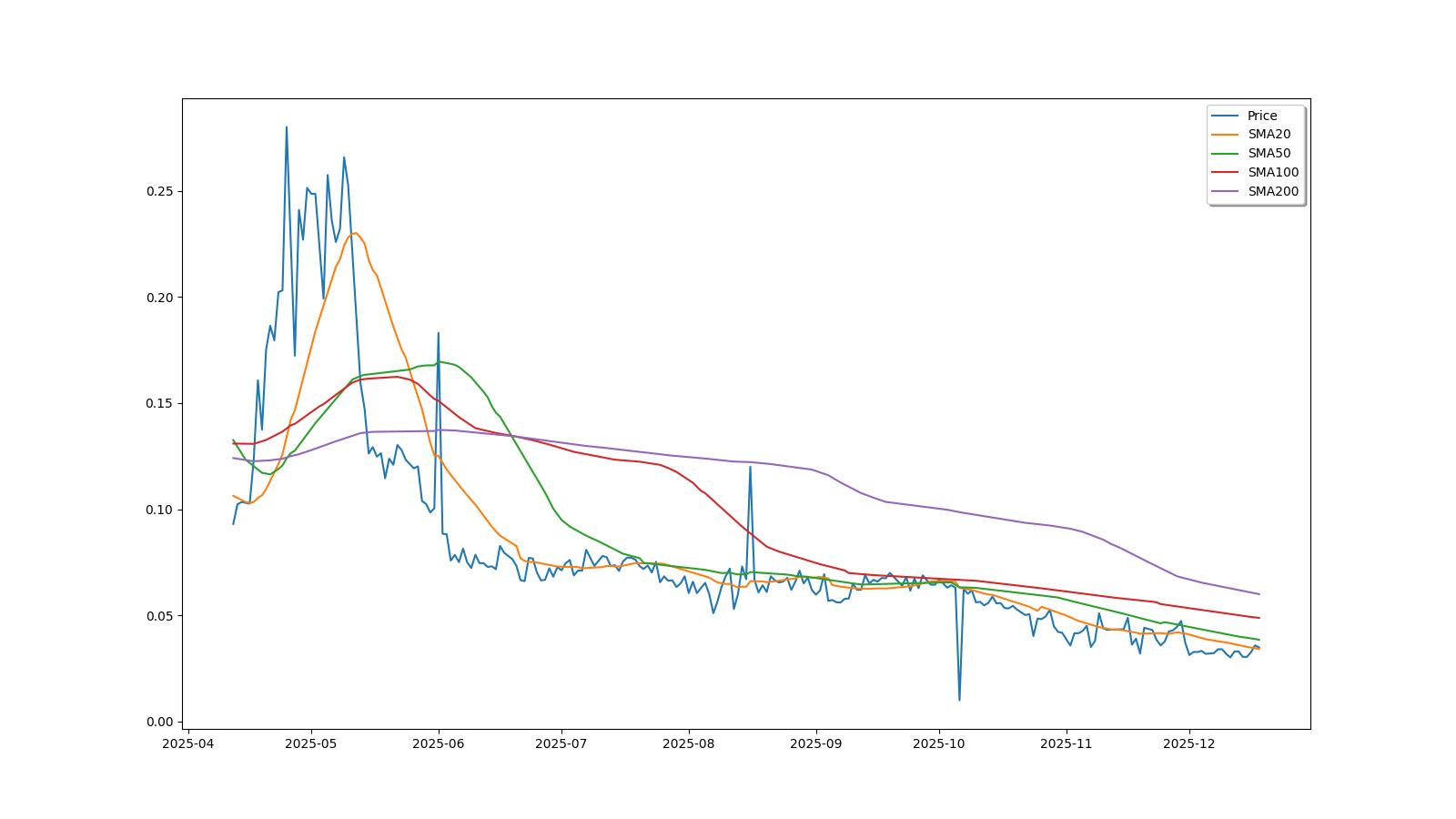 Polkadex Simple Moving Averages