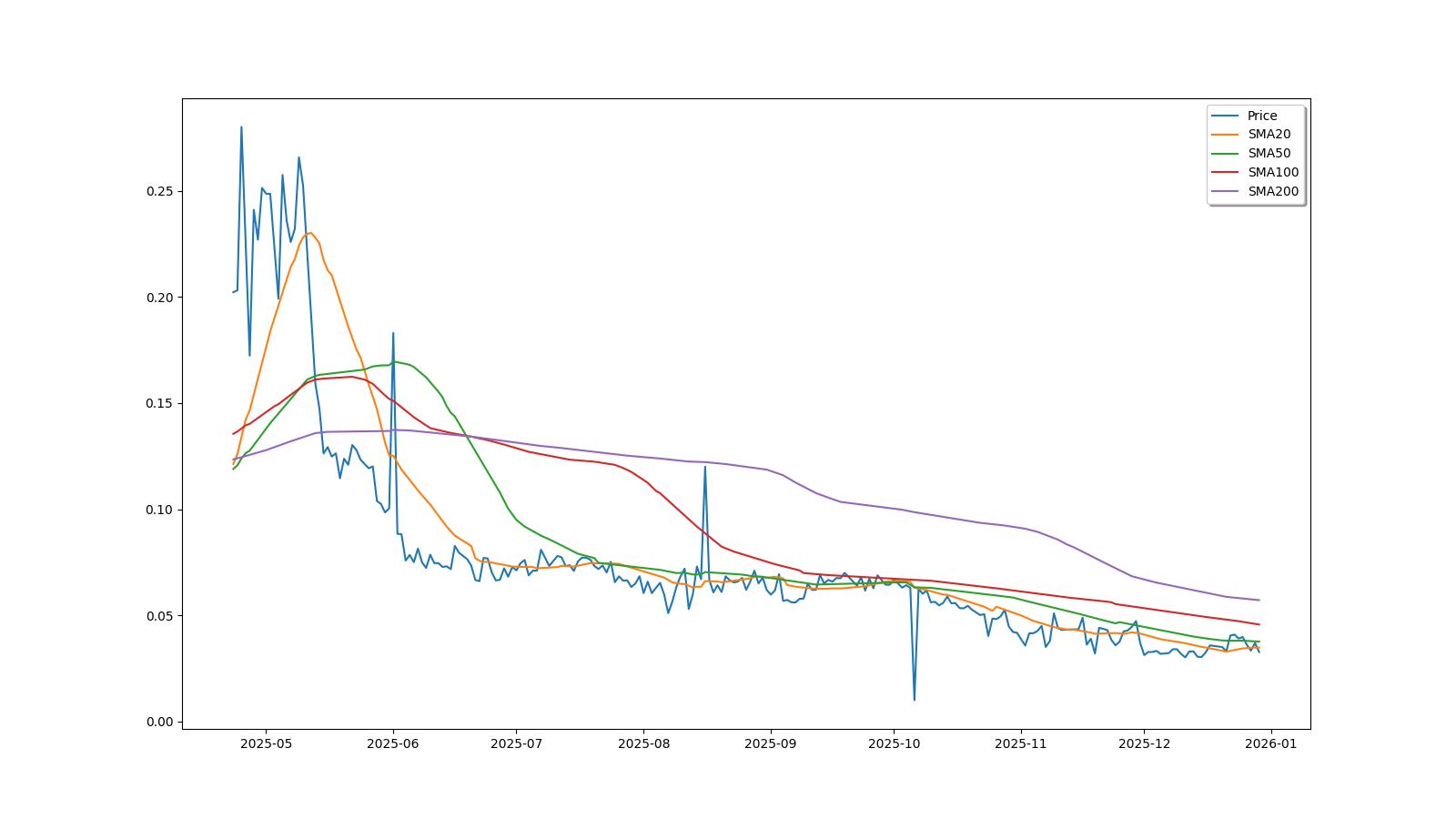 Polkadex Simple Moving Averages