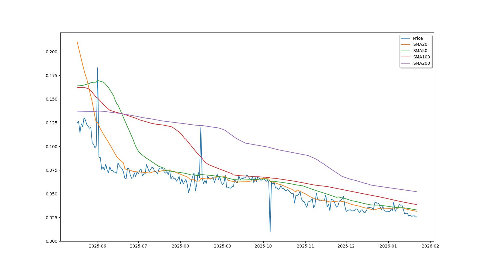 Polkadex Simple Moving Averages