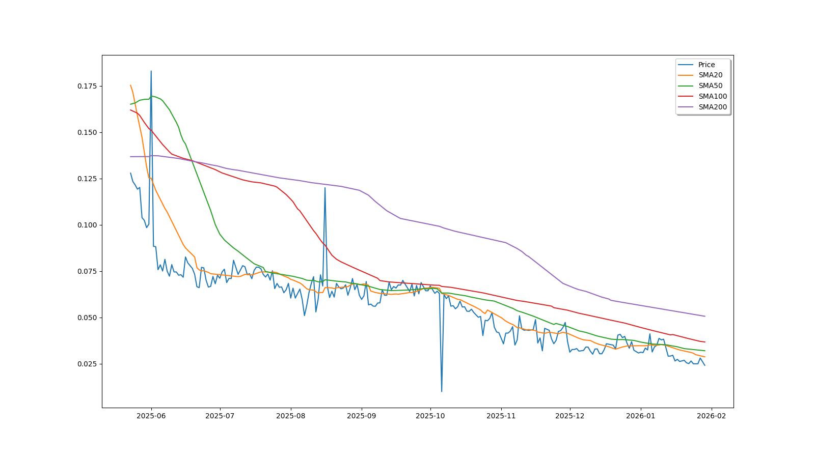 Polkadex Simple Moving Averages
