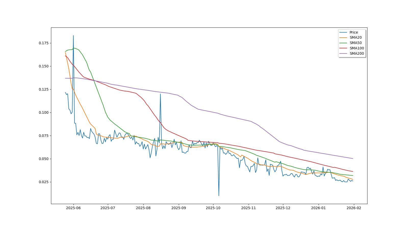 Polkadex Simple Moving Averages