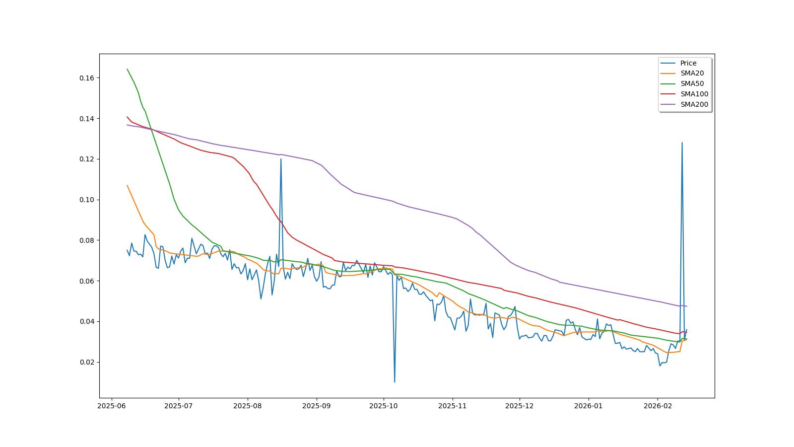 Polkadex Simple Moving Averages