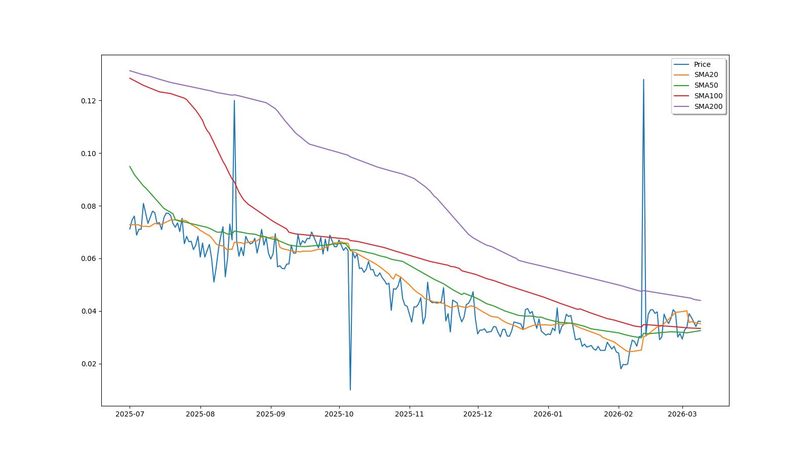 Polkadex Simple Moving Averages