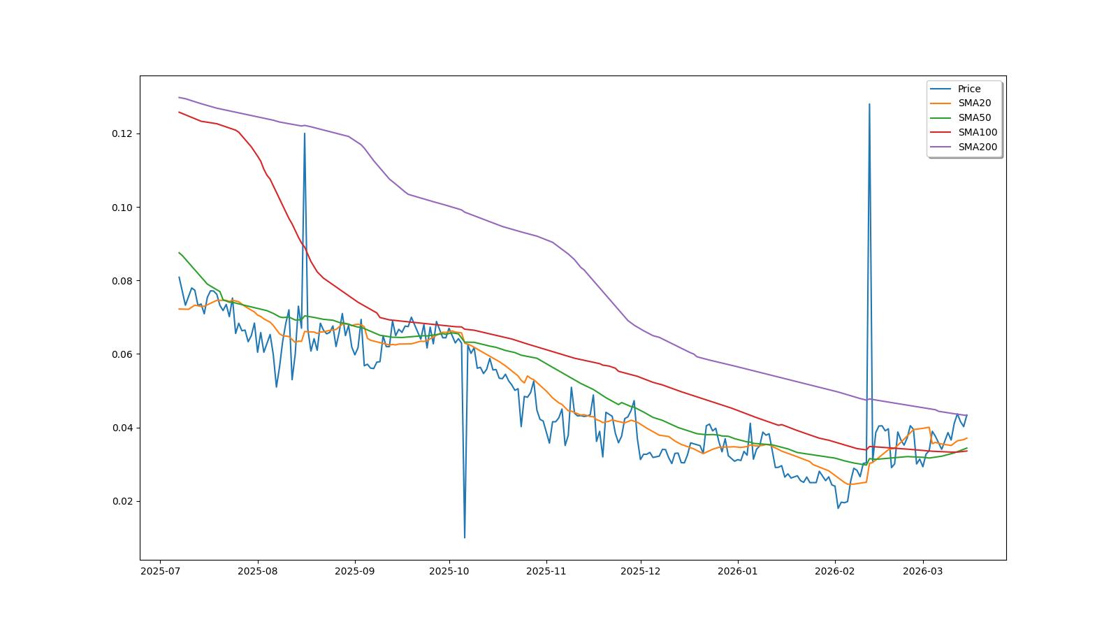 Polkadex Simple Moving Averages