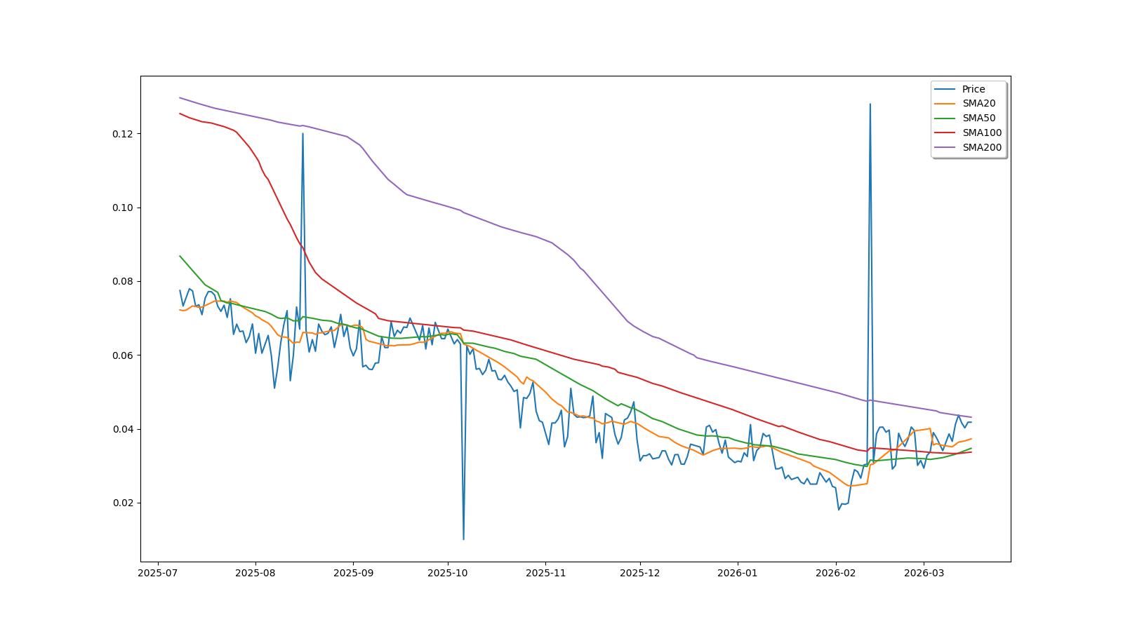 Polkadex Simple Moving Averages