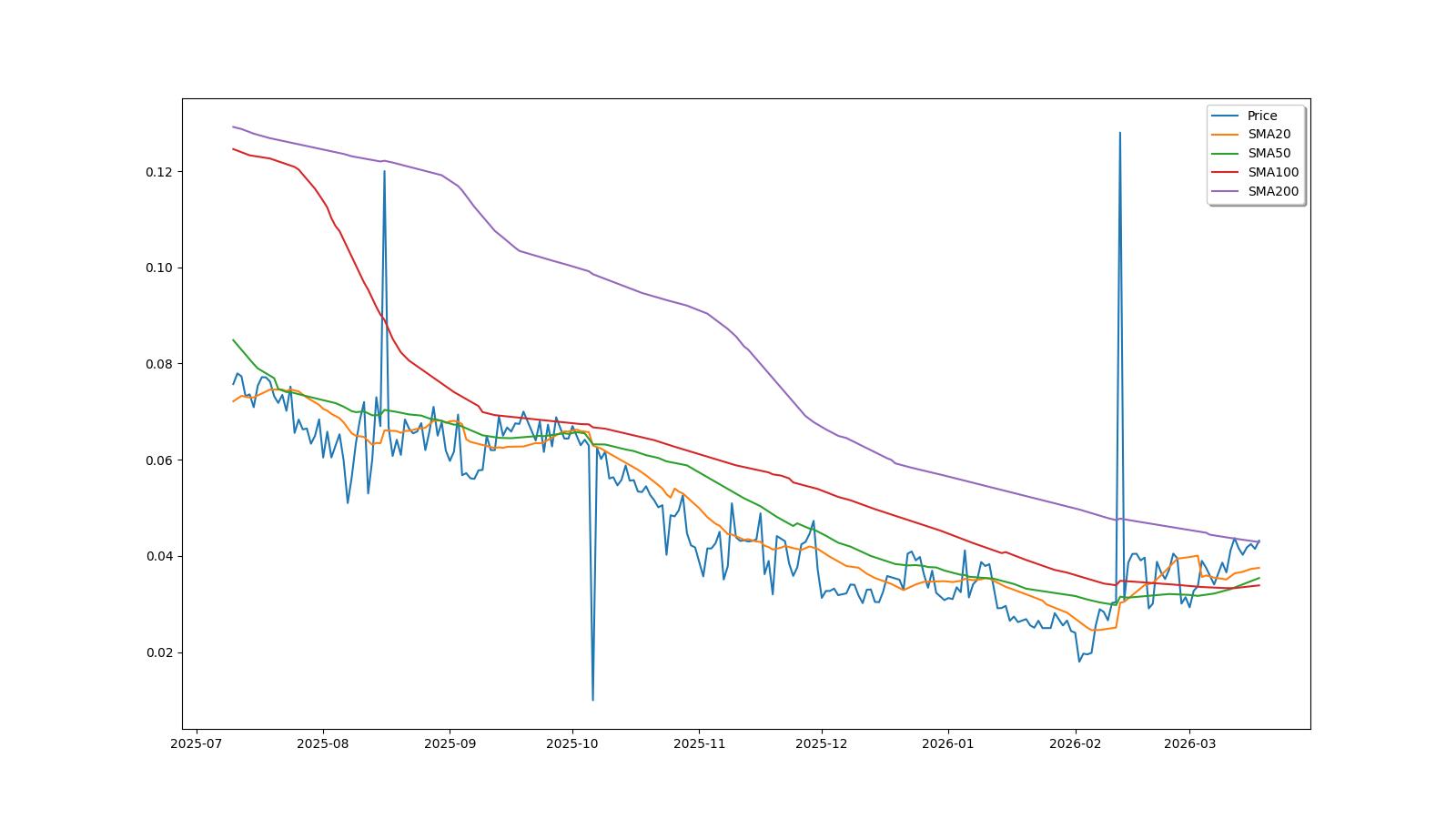 Polkadex Simple Moving Averages