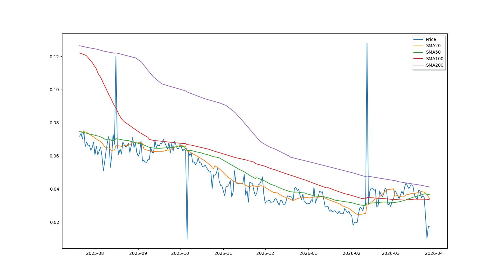 Polkadex Simple Moving Averages