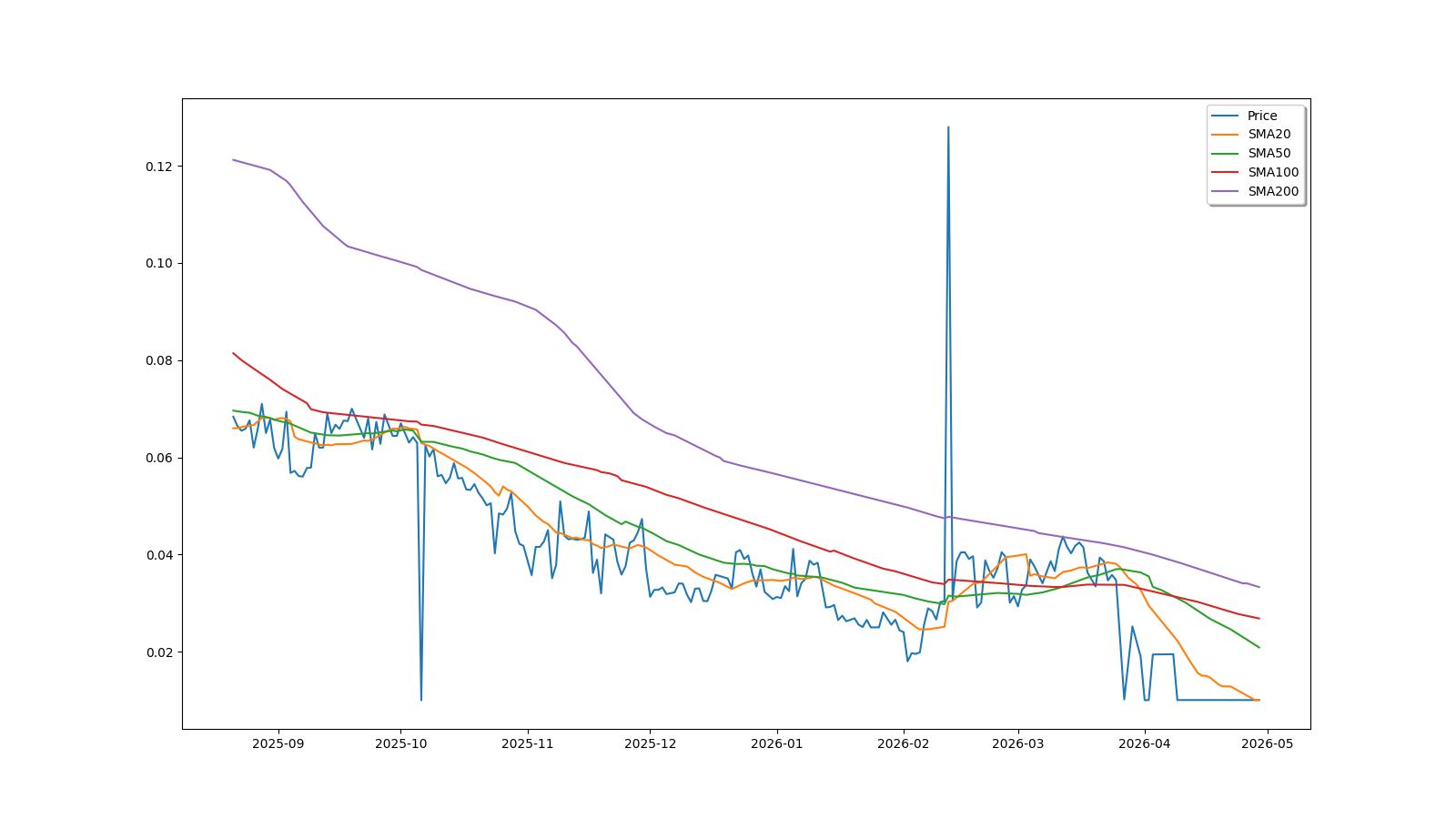 Polkadex Simple Moving Averages