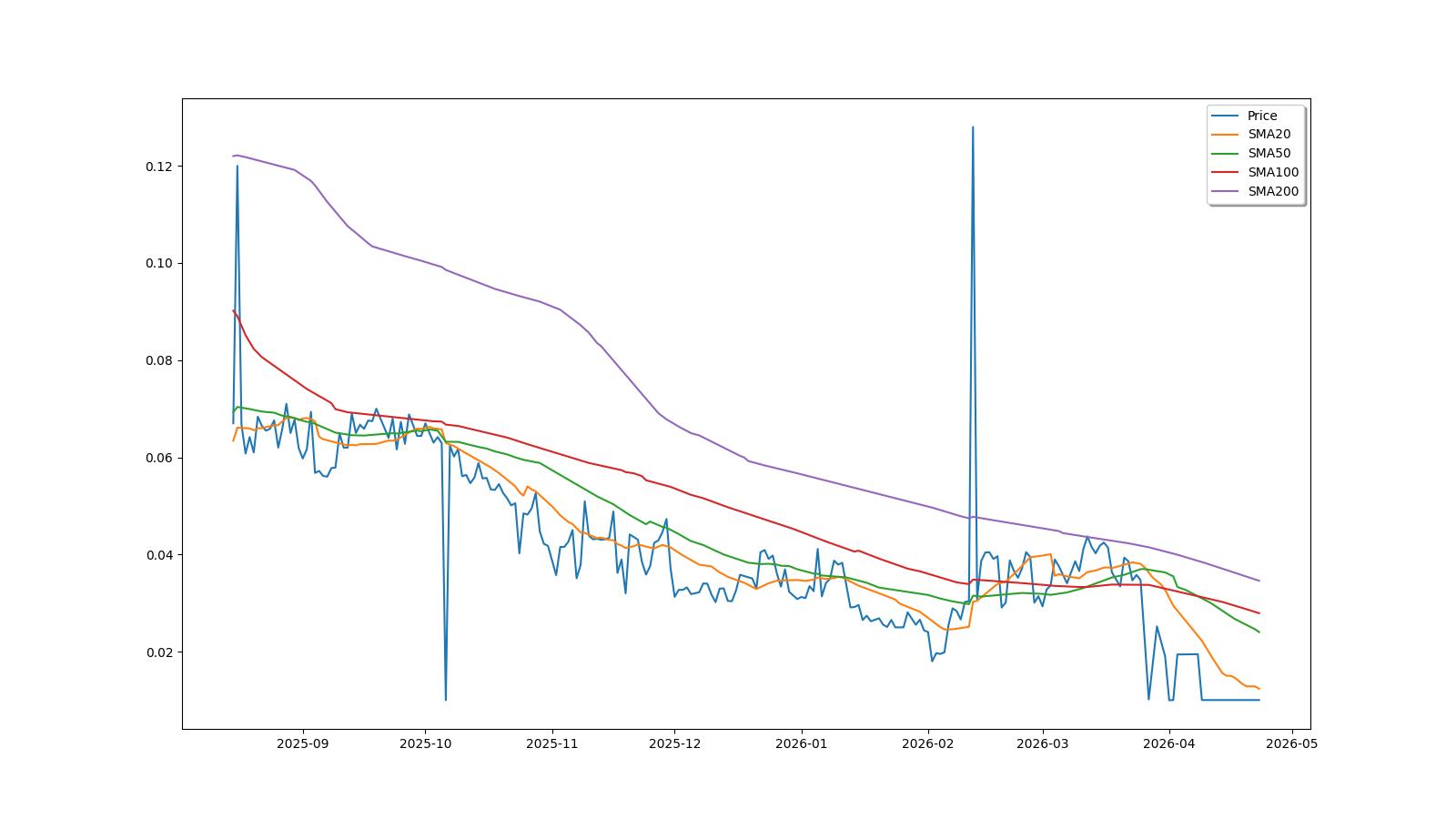 Polkadex Simple Moving Averages