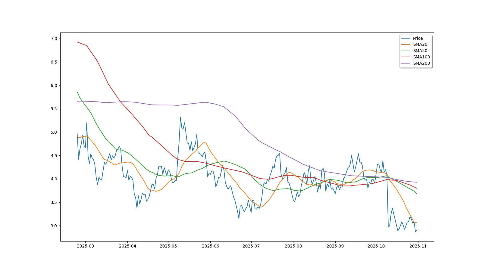 Polkadot Simple Moving Averages