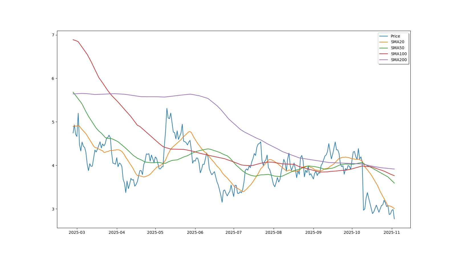 Polkadot Simple Moving Averages
