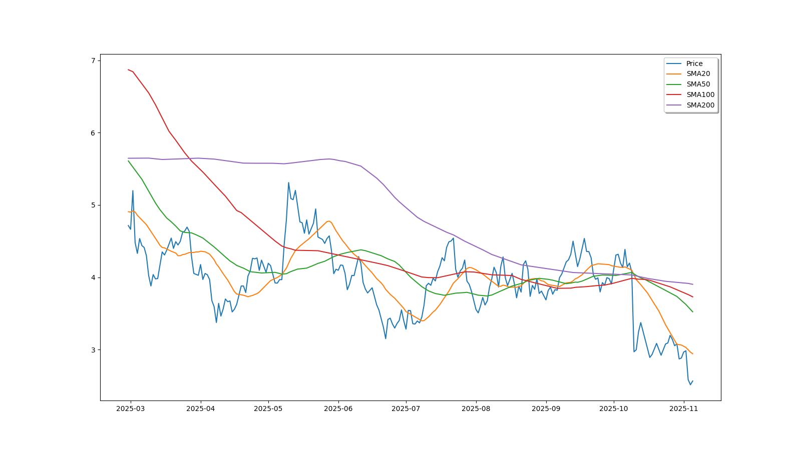 폴카닷 Simple Moving Averages