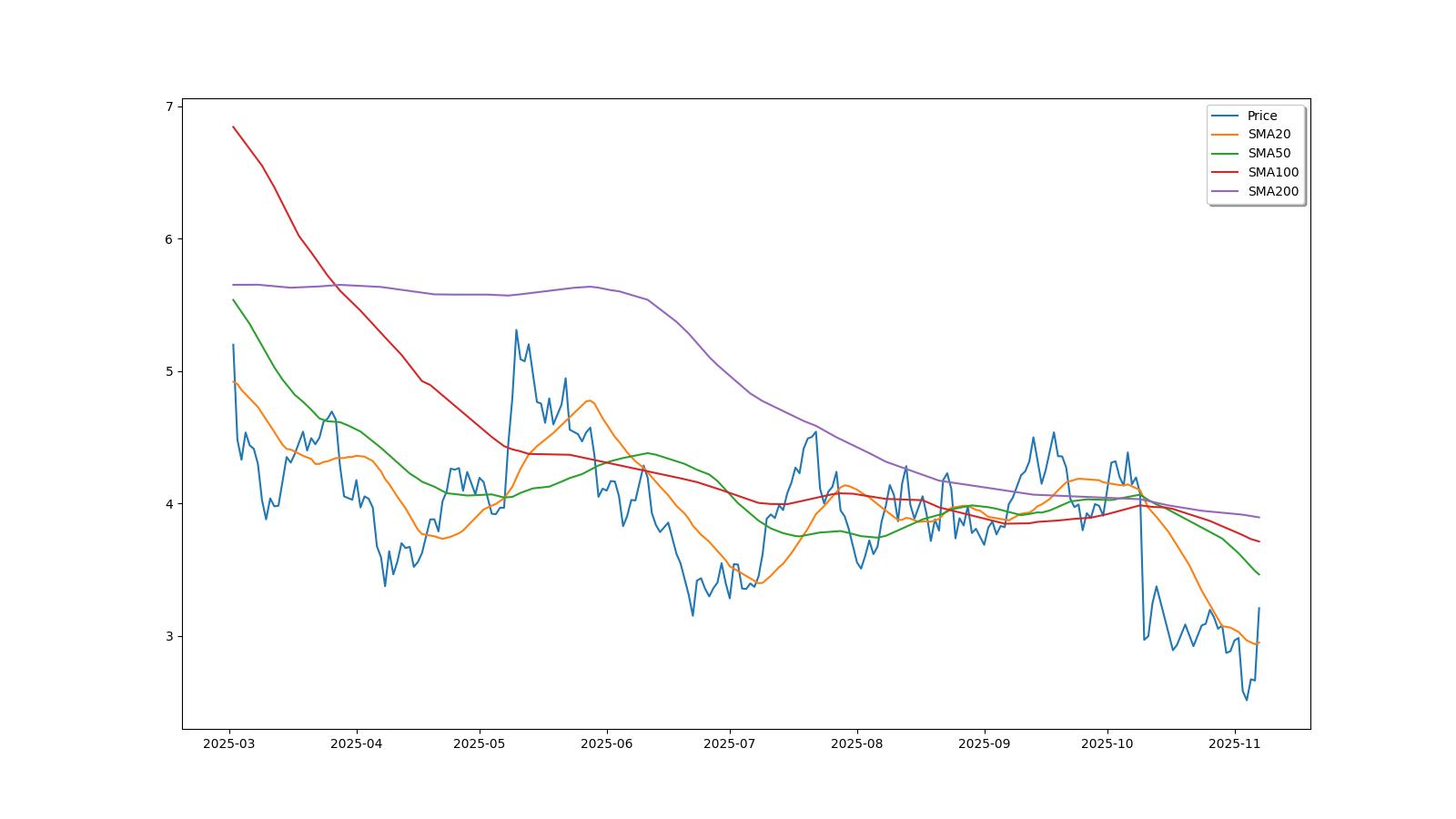 Polkadot Simple Moving Averages