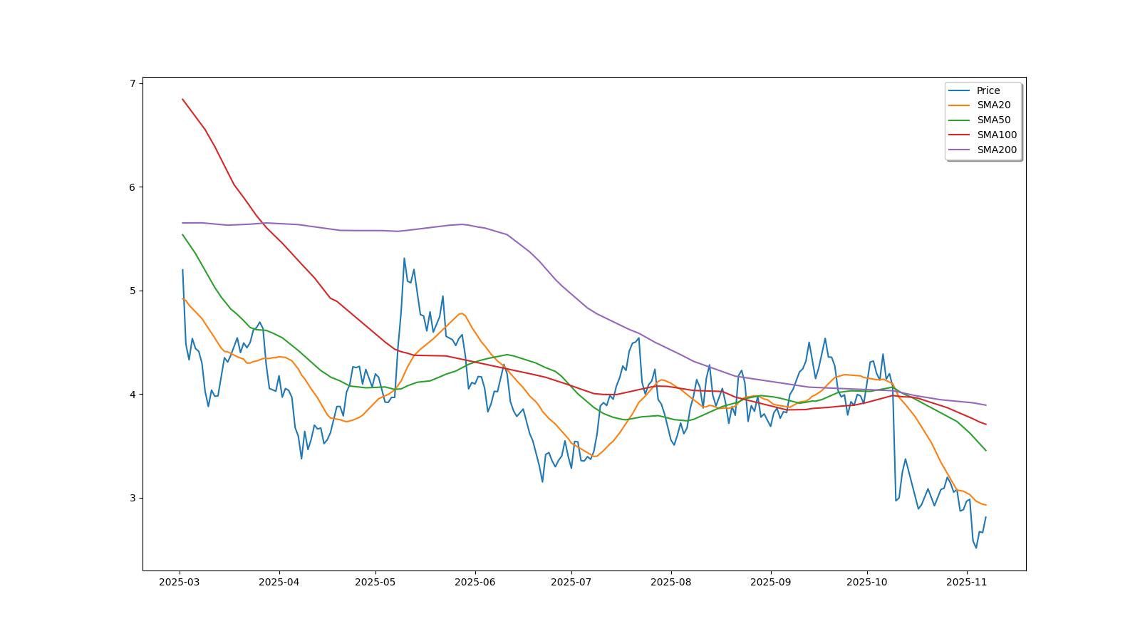 ポルカドット Simple Moving Averages
