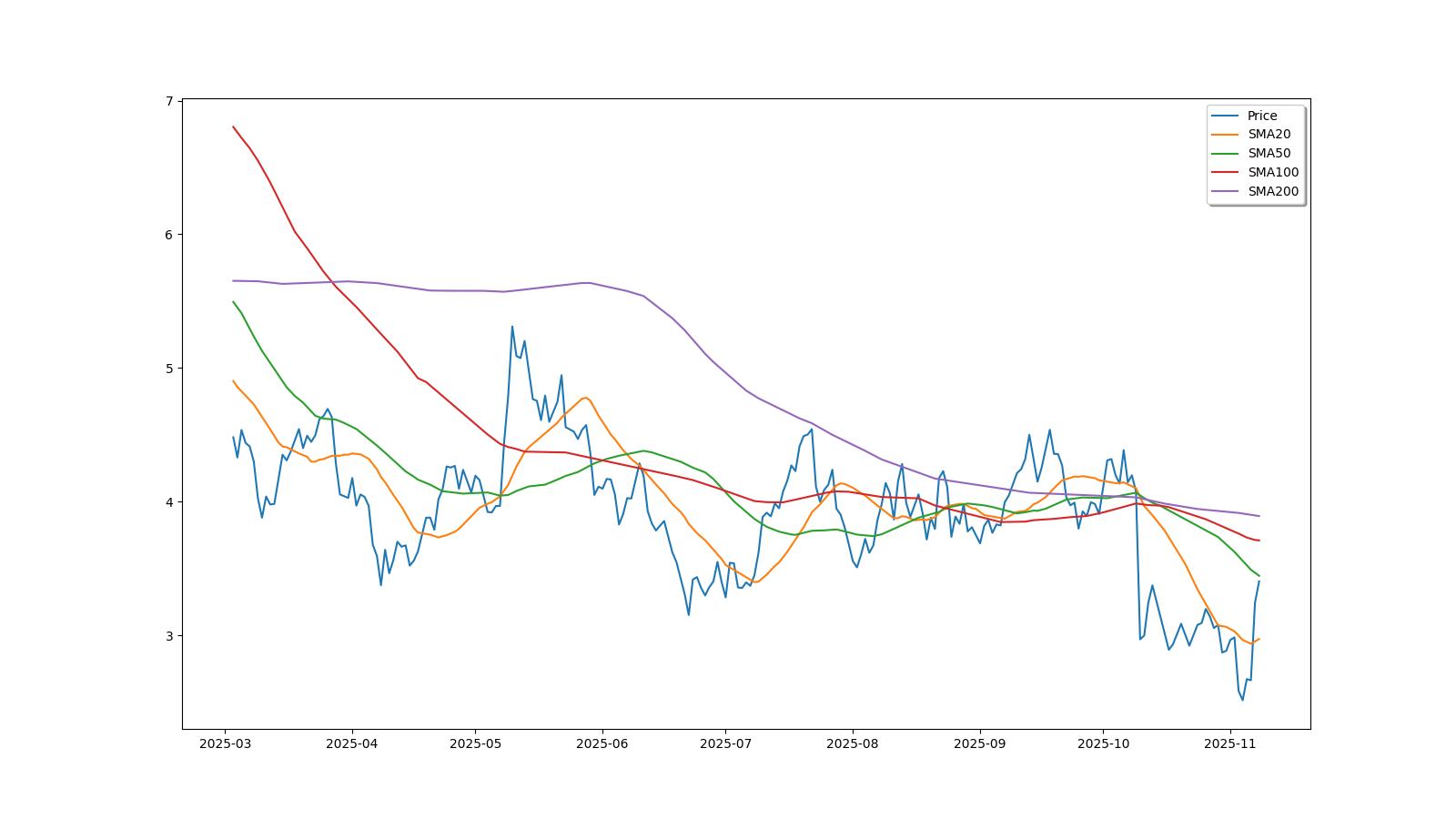 Polkadot Simple Moving Averages