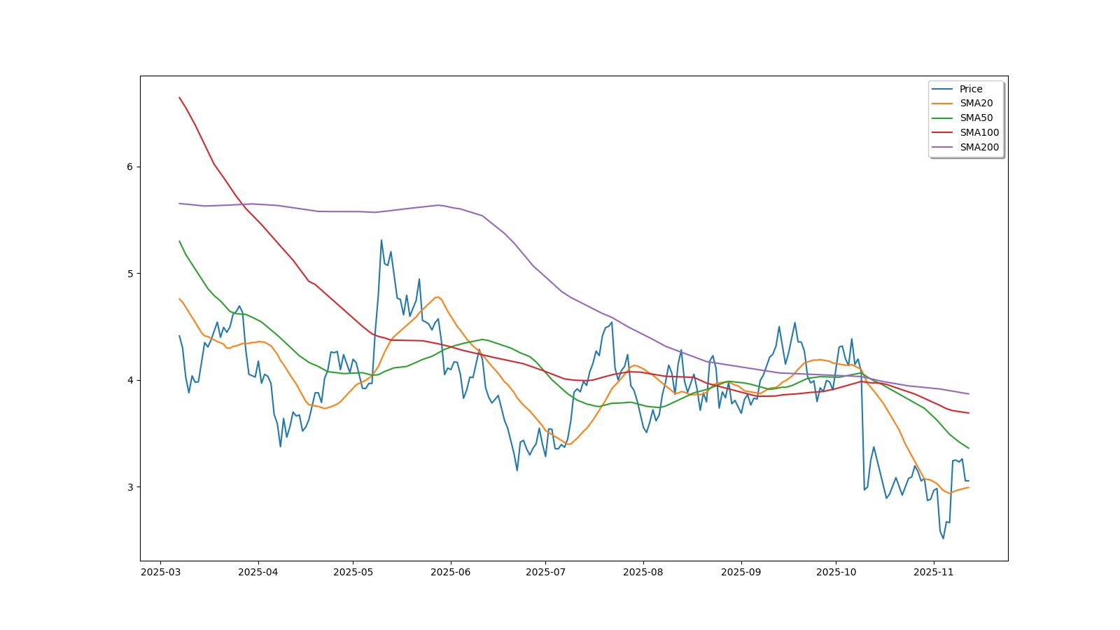 폴카닷 Simple Moving Averages