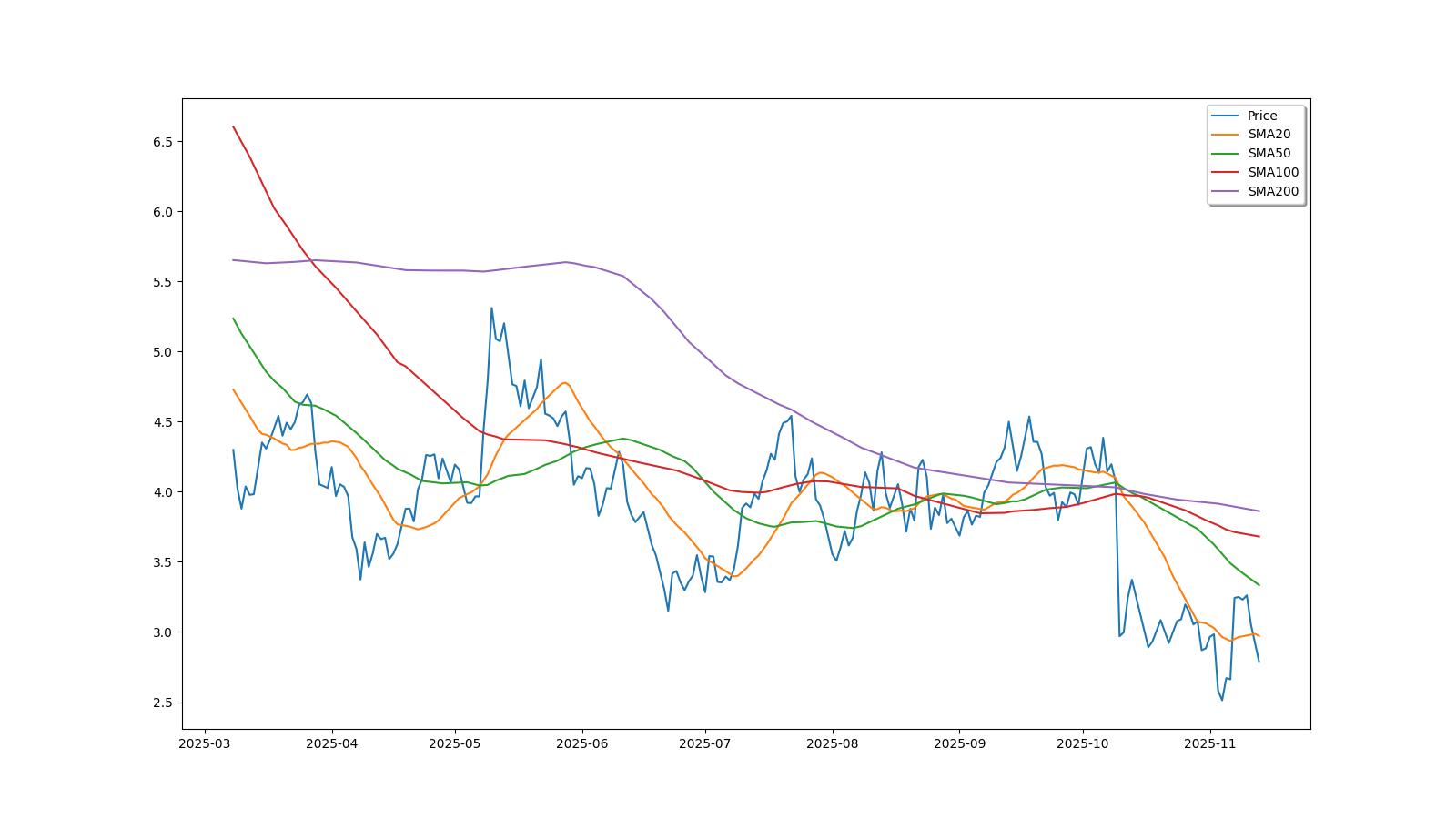 Polkadot Simple Moving Averages